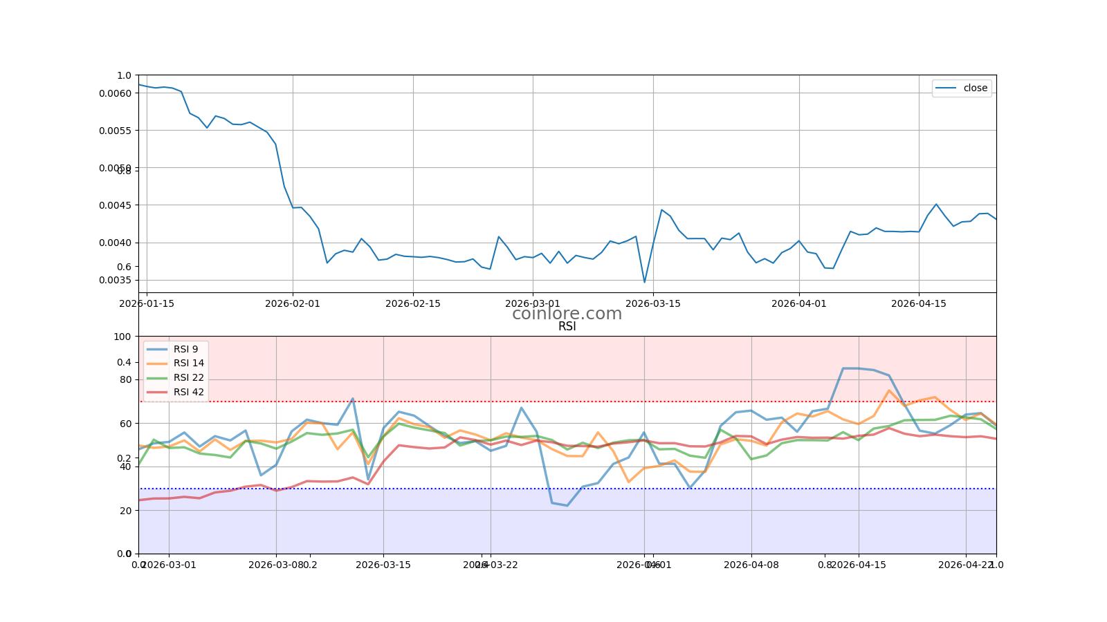Divergence Protocol RSI indicator