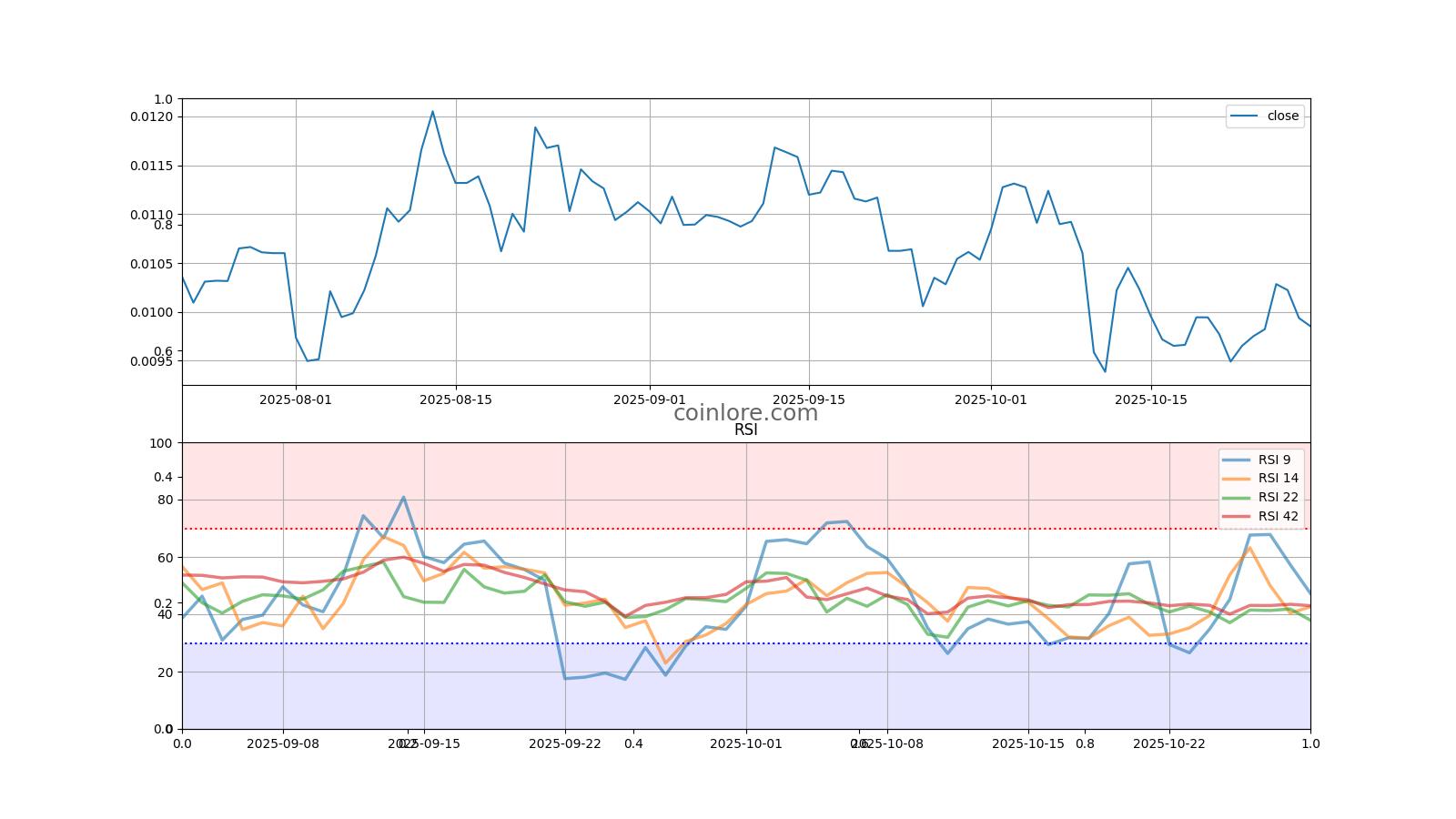 Divergence Protocol RSI indicator