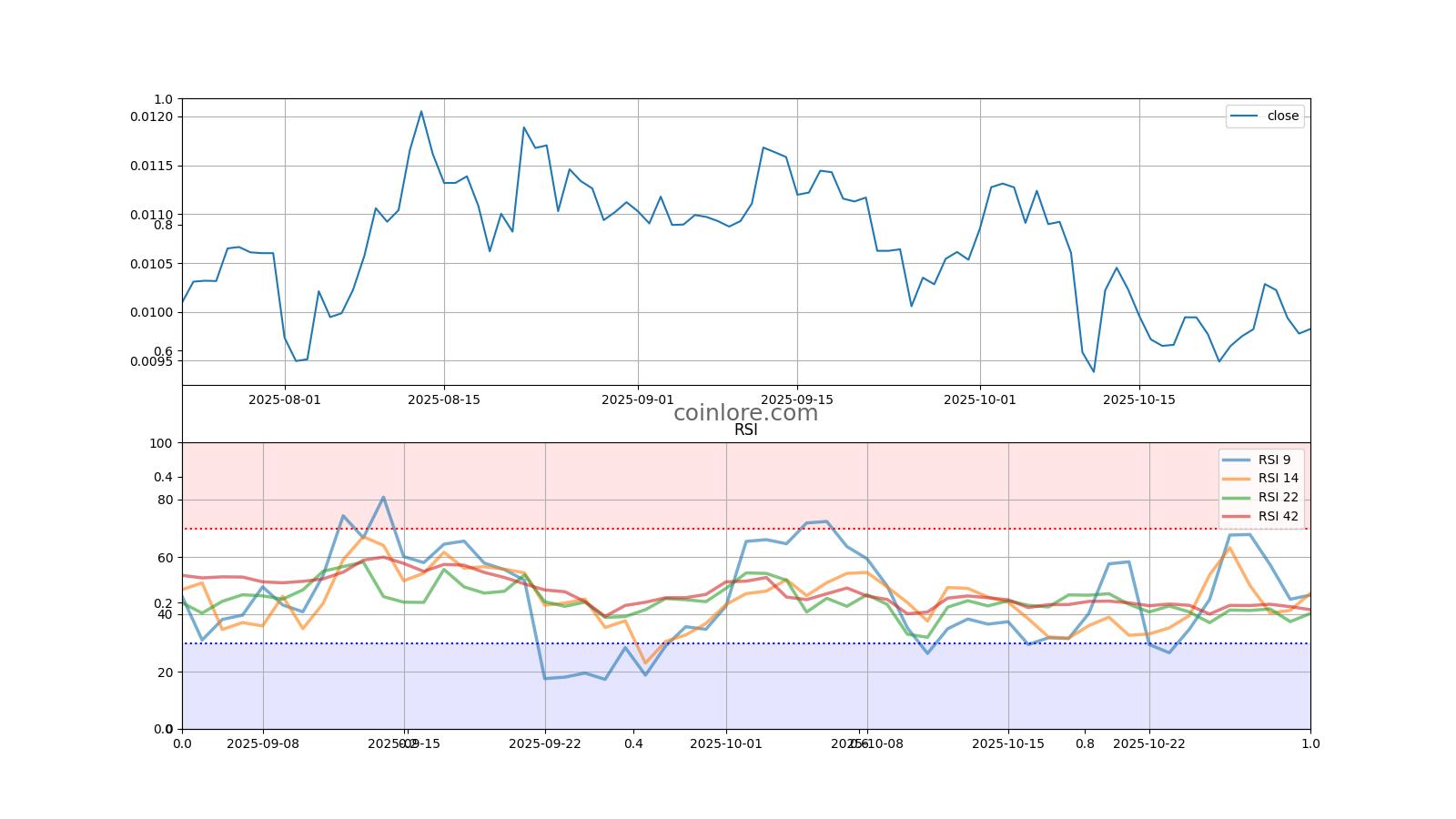 Divergence Protocol RSI indicator