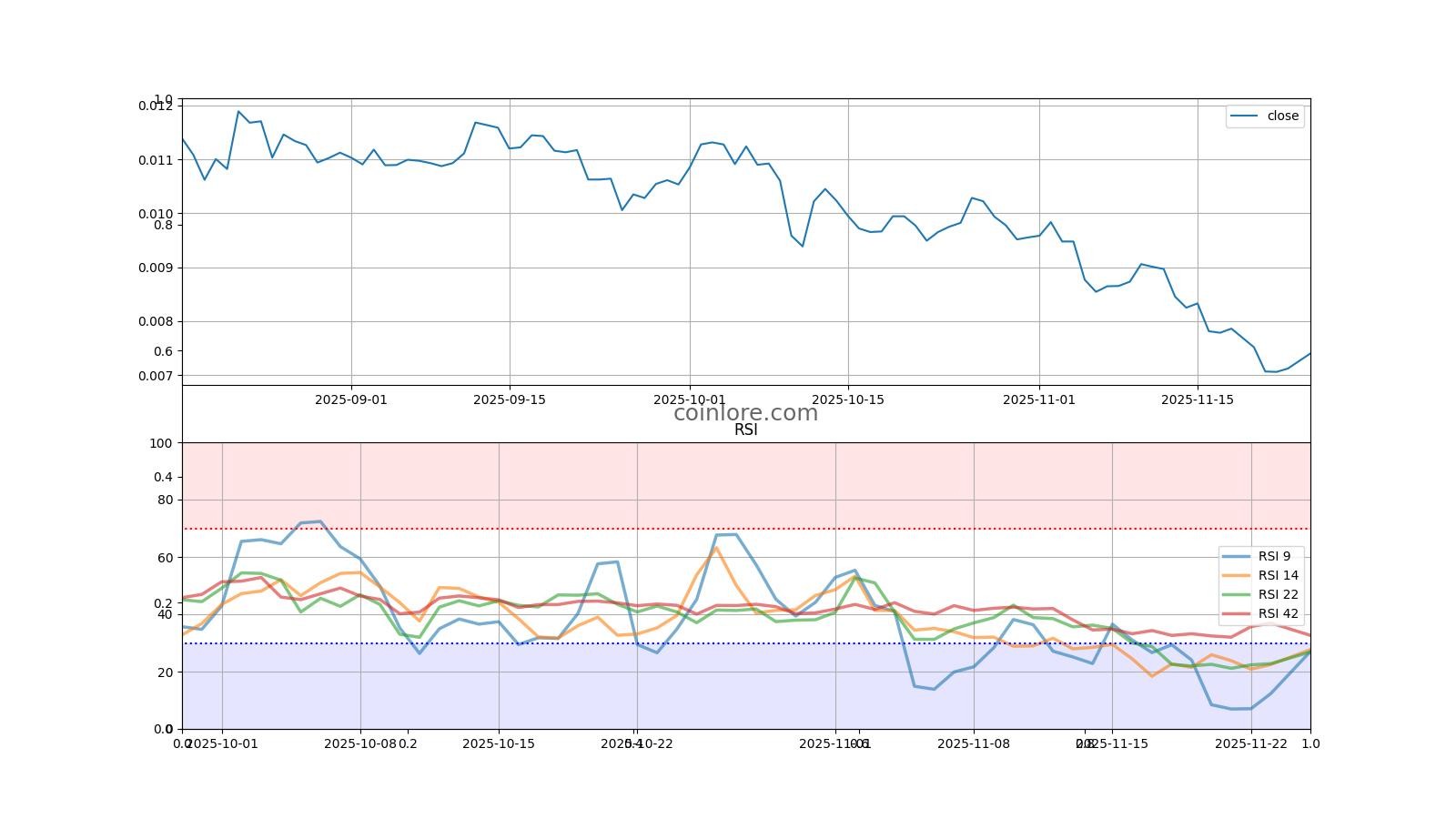 Divergence Protocol RSI indicator