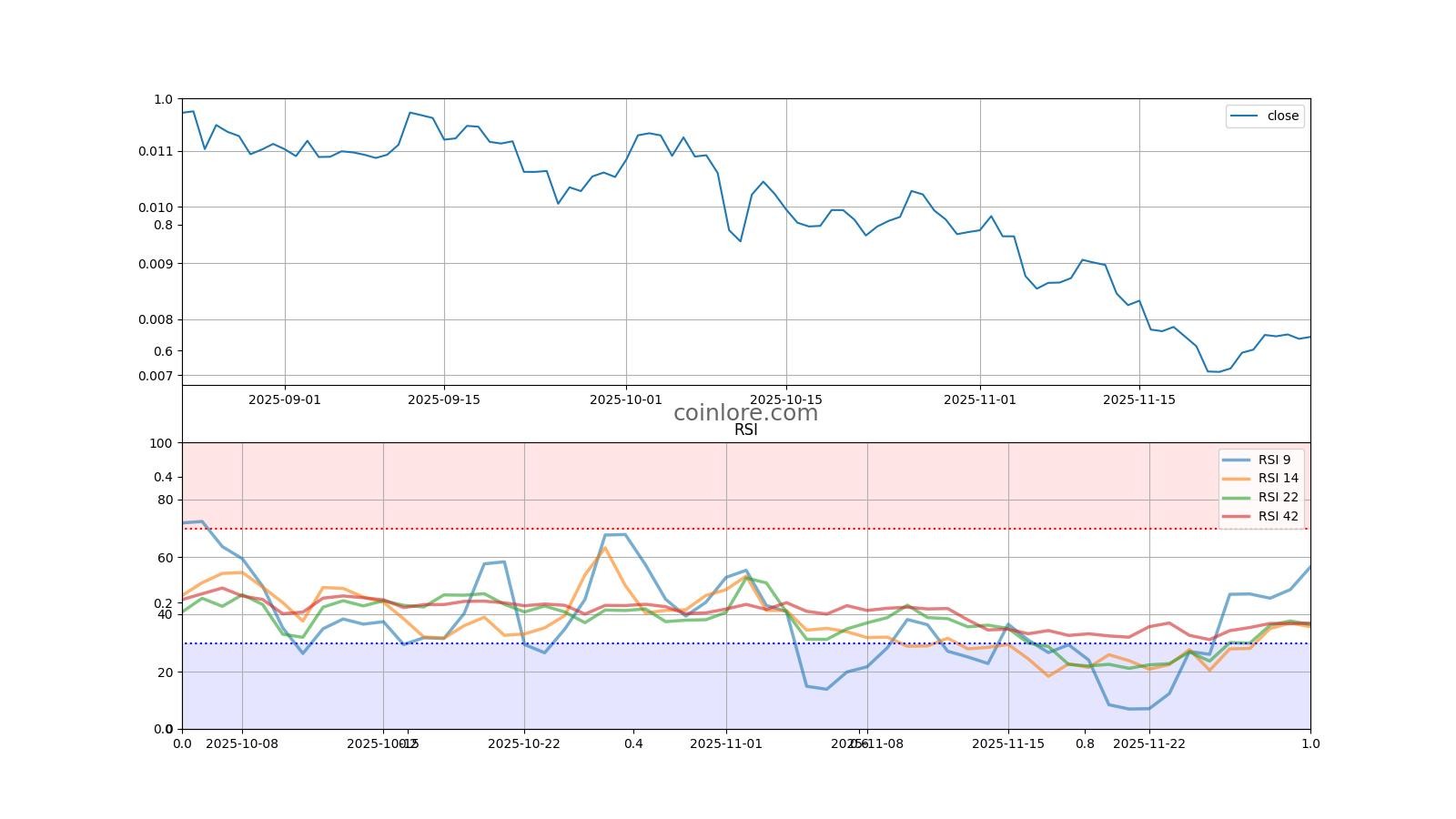 Divergence Protocol RSI indicator