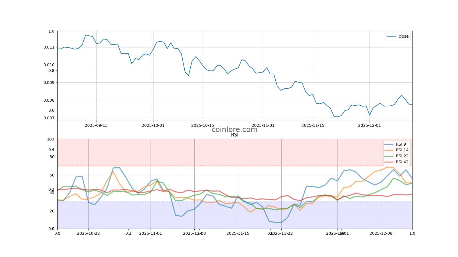 Divergence Protocol RSI indicator