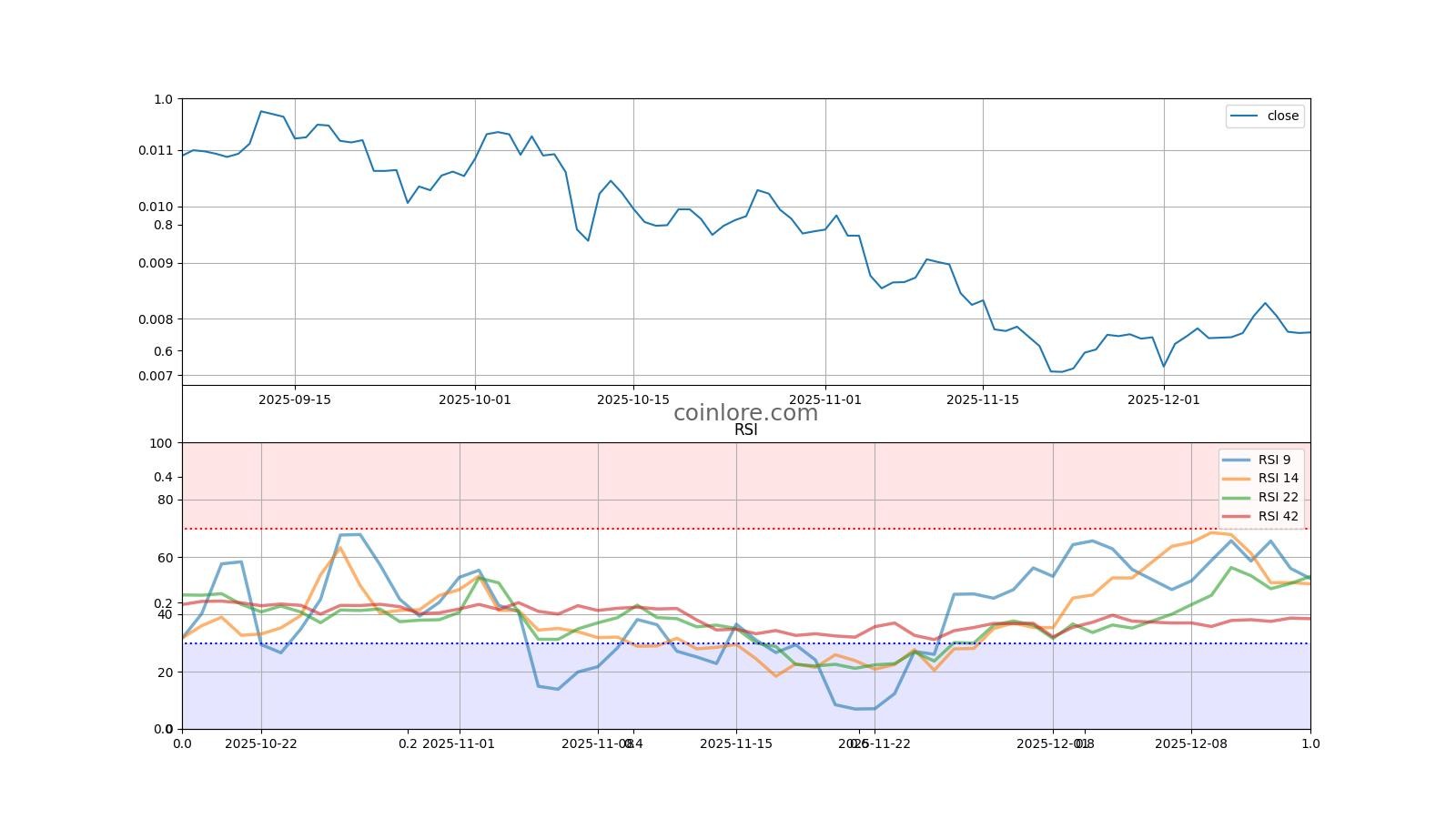 Divergence Protocol RSI indicator
