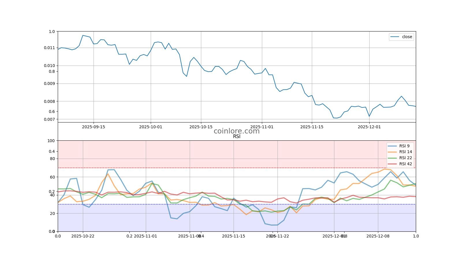 Divergence Protocol RSI indicator