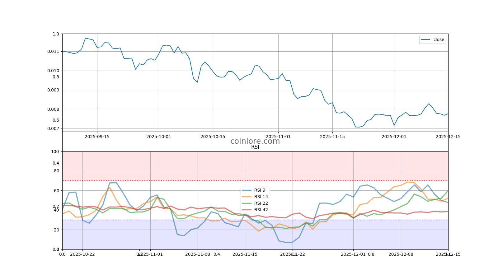Divergence Protocol RSI indicator