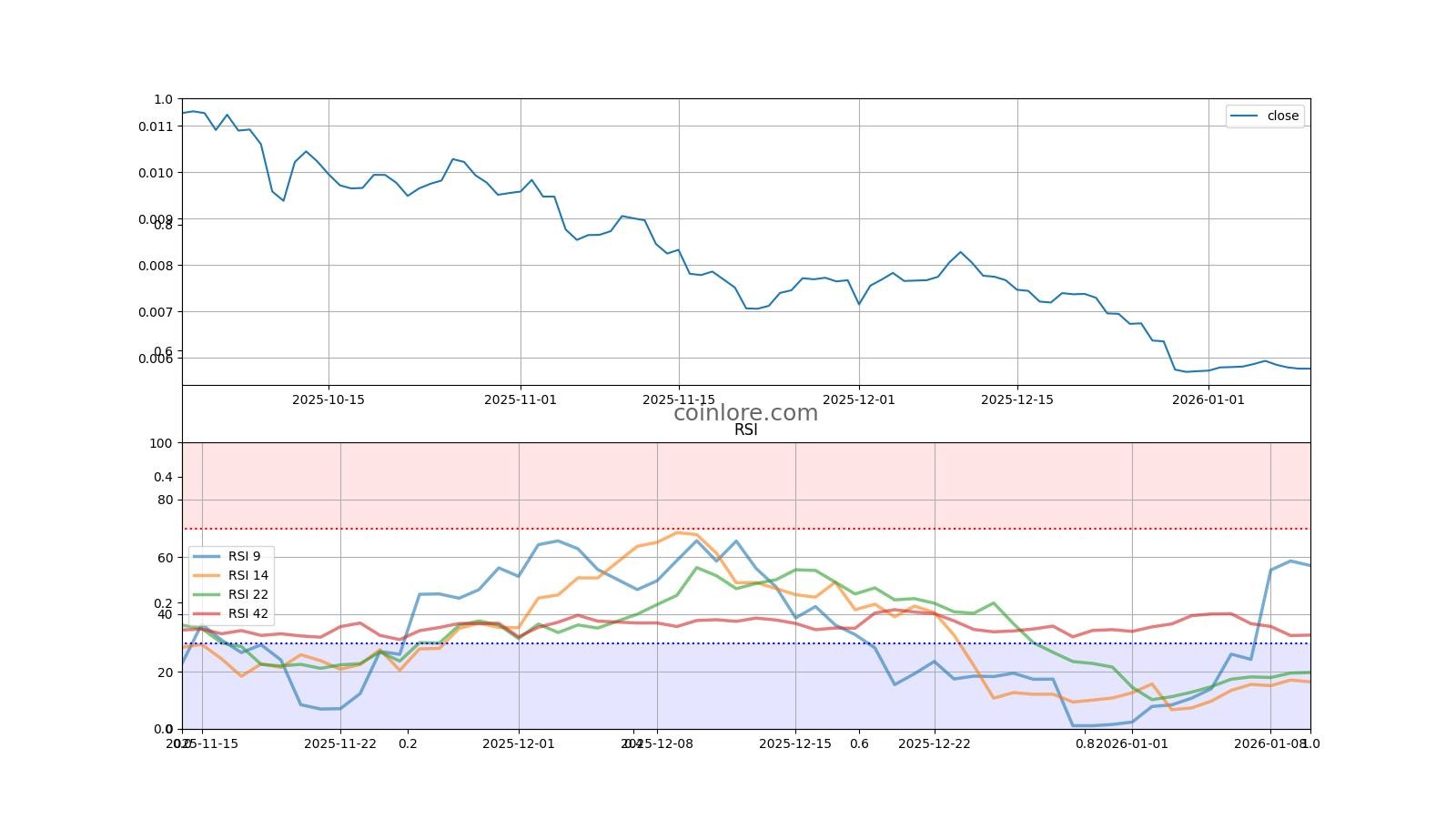 Divergence Protocol RSI indicator