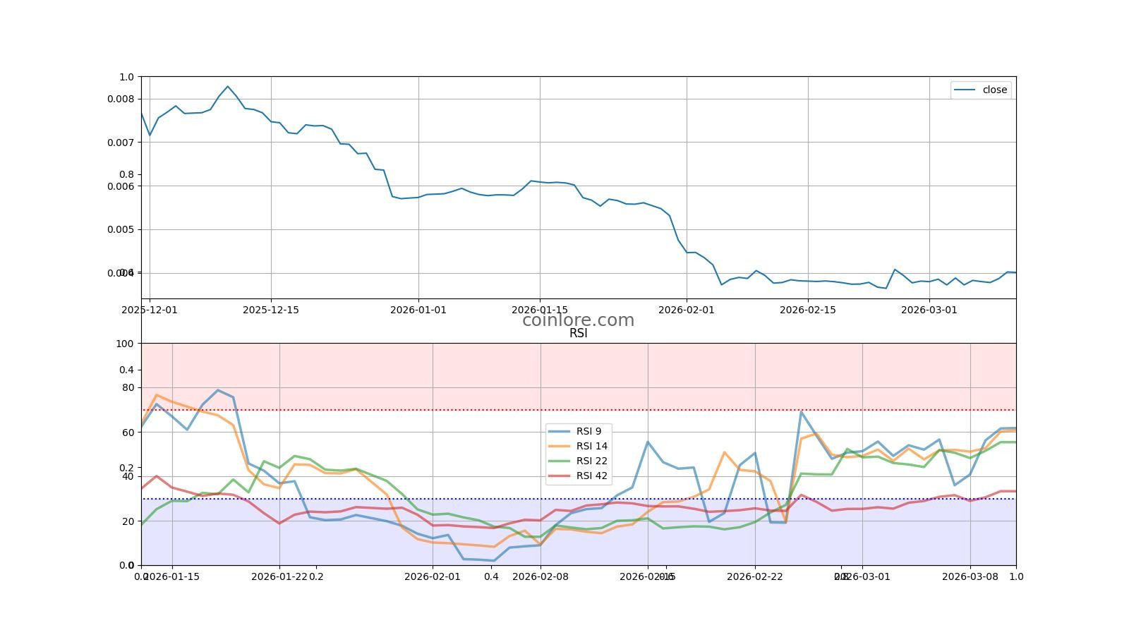 Divergence Protocol RSI indicator