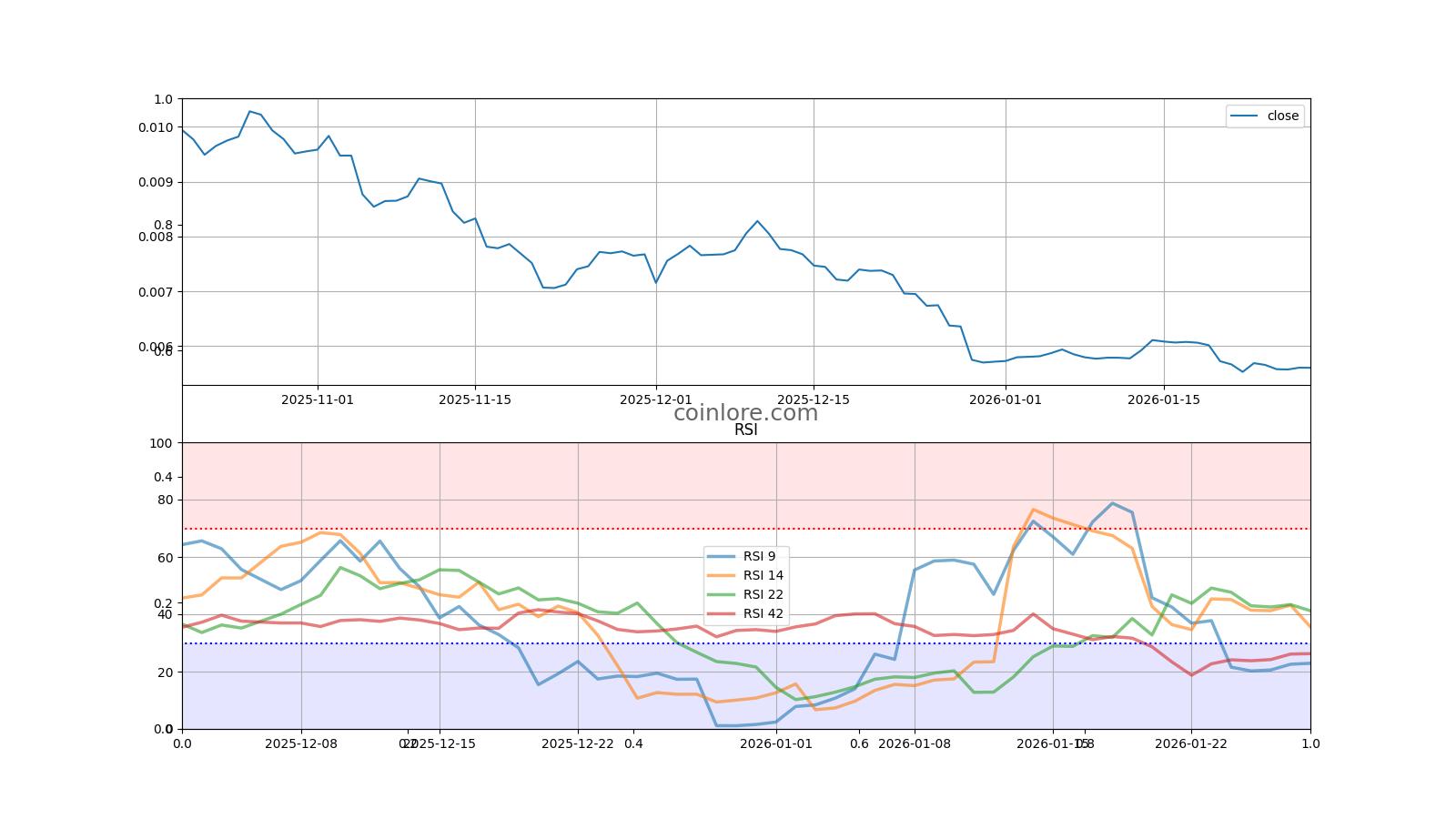 Divergence Protocol RSI indicator