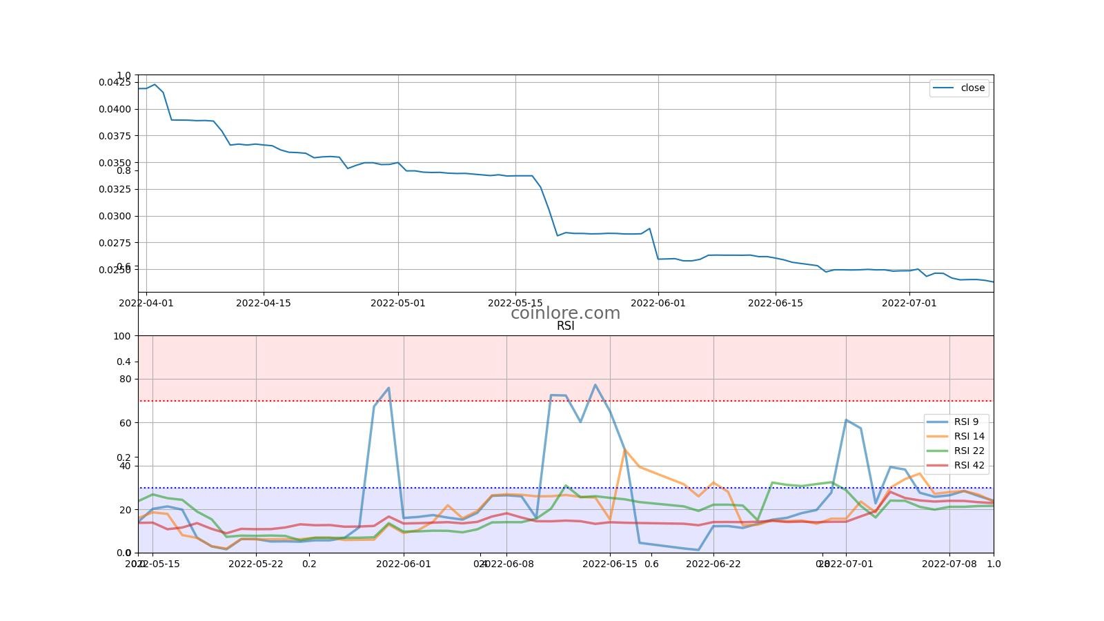 Divergence Protocol RSI indicator