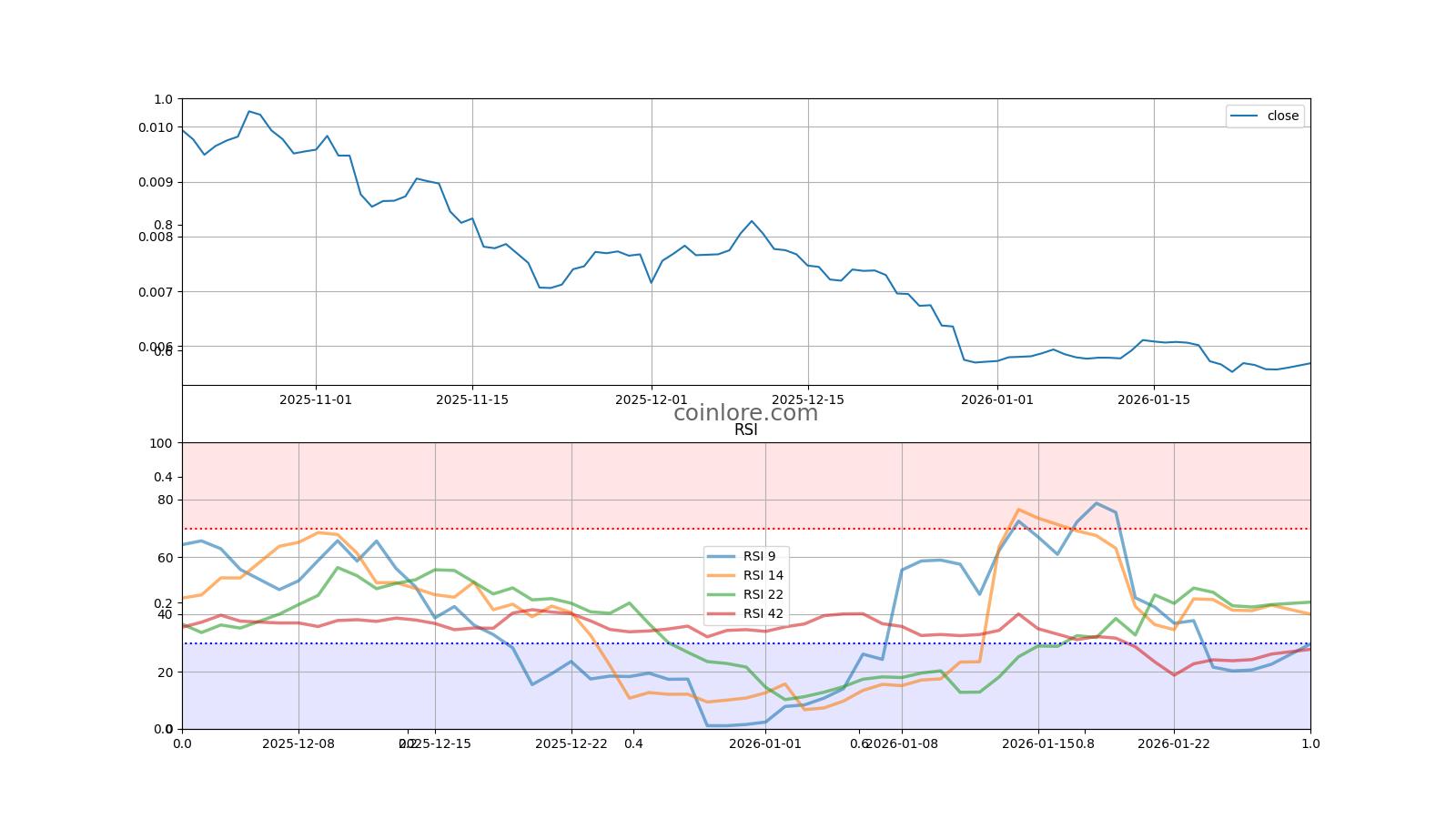 Divergence Protocol RSI indicator