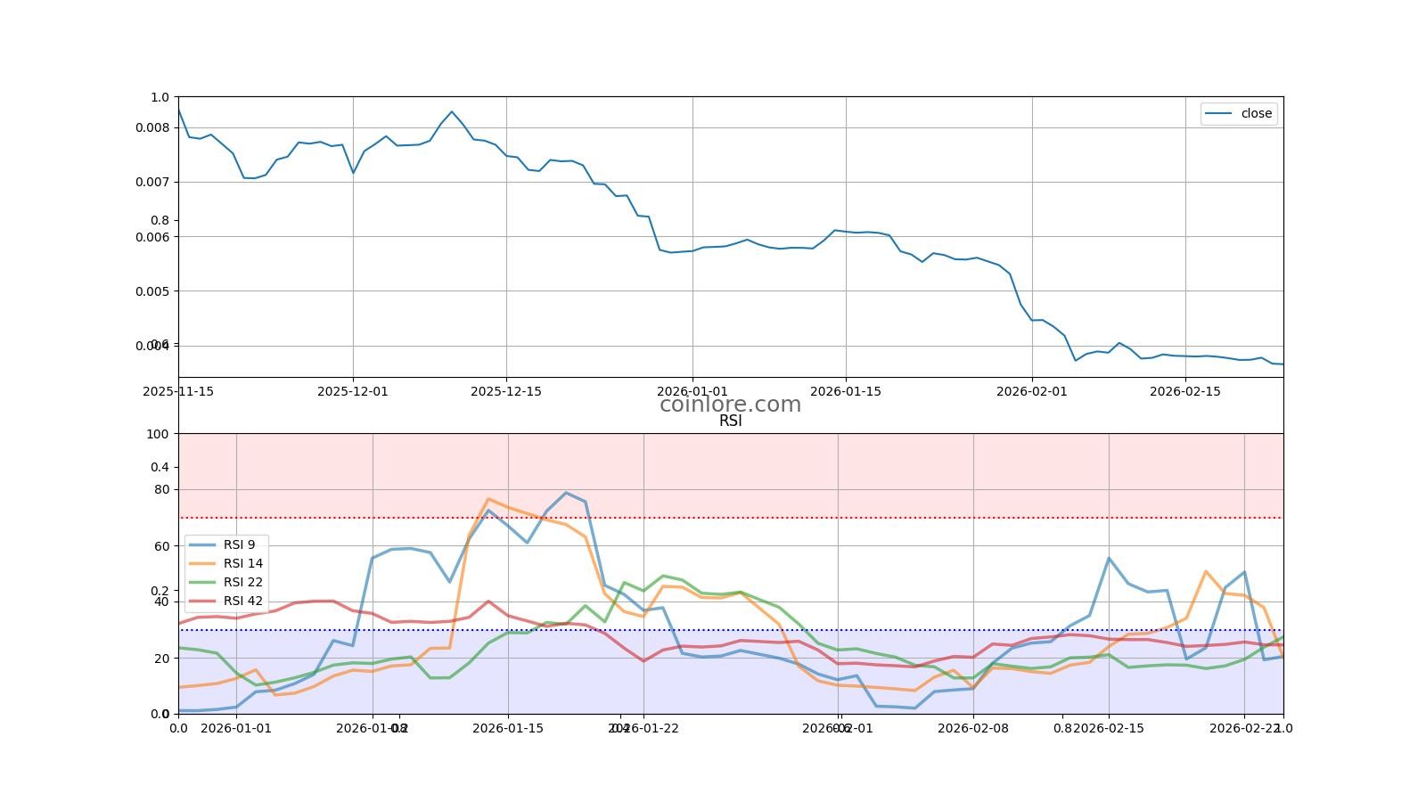 Divergence Protocol RSI indicator