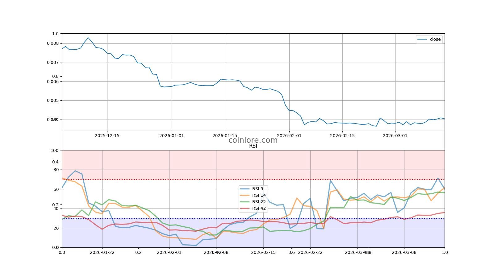 Divergence Protocol RSI indicator