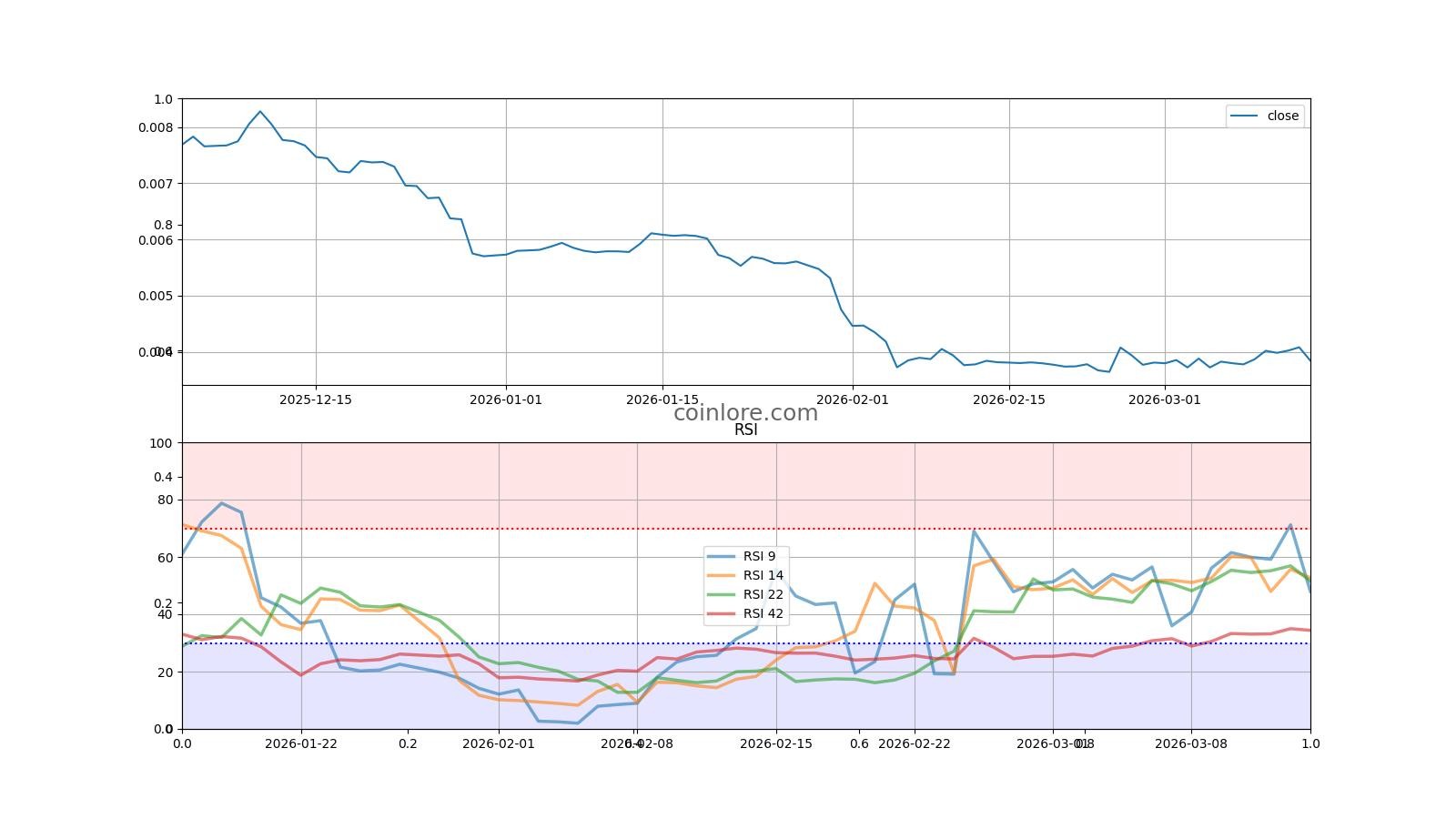 Divergence Protocol RSI indicator