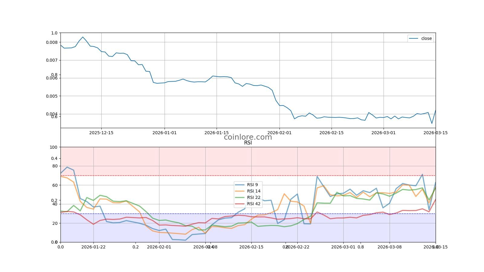 Divergence Protocol RSI indicator