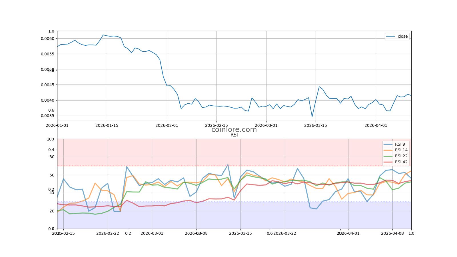 Divergence Protocol RSI indicator
