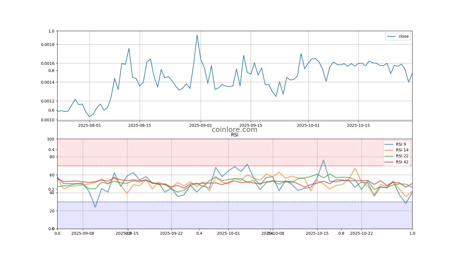 Divi RSI indicator