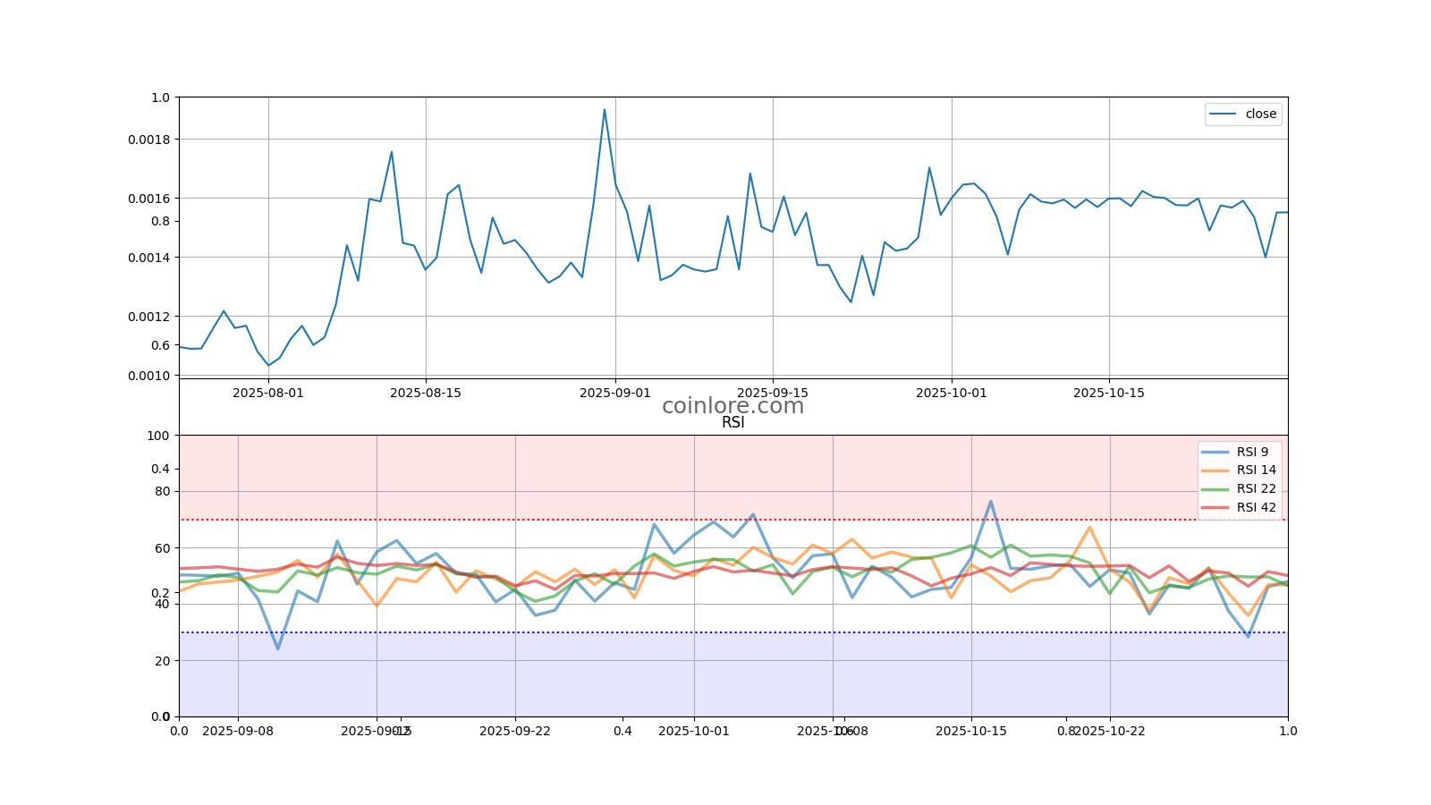 Divi RSI indicator