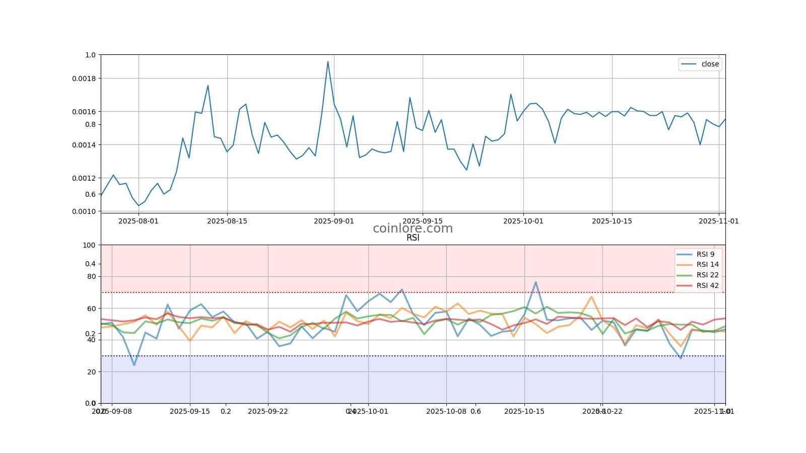 Divi RSI indicator