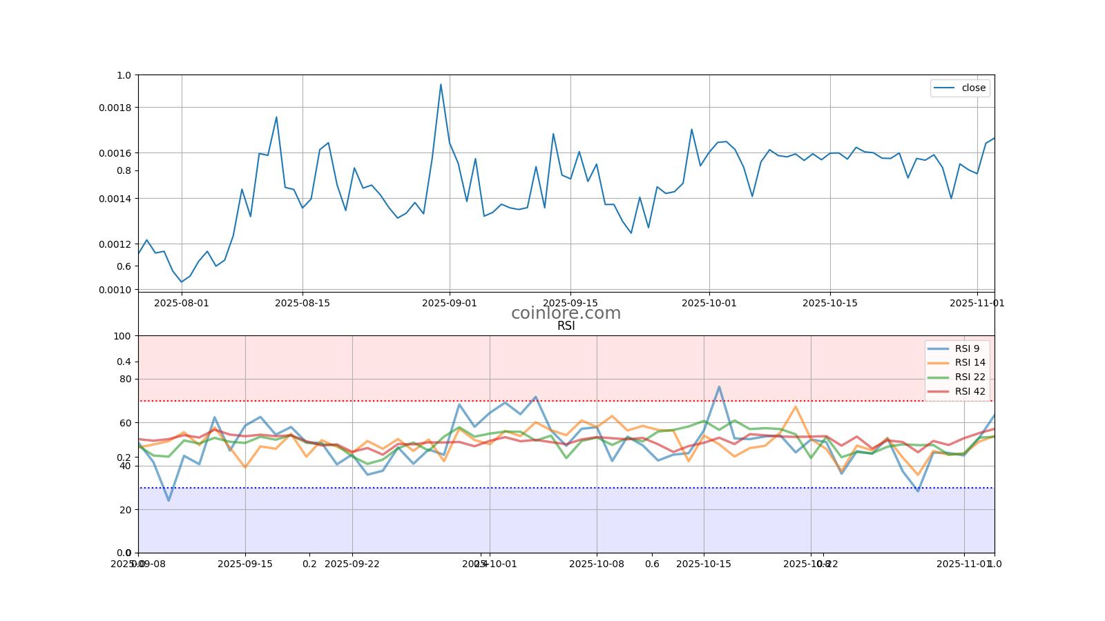 Divi RSI indicator