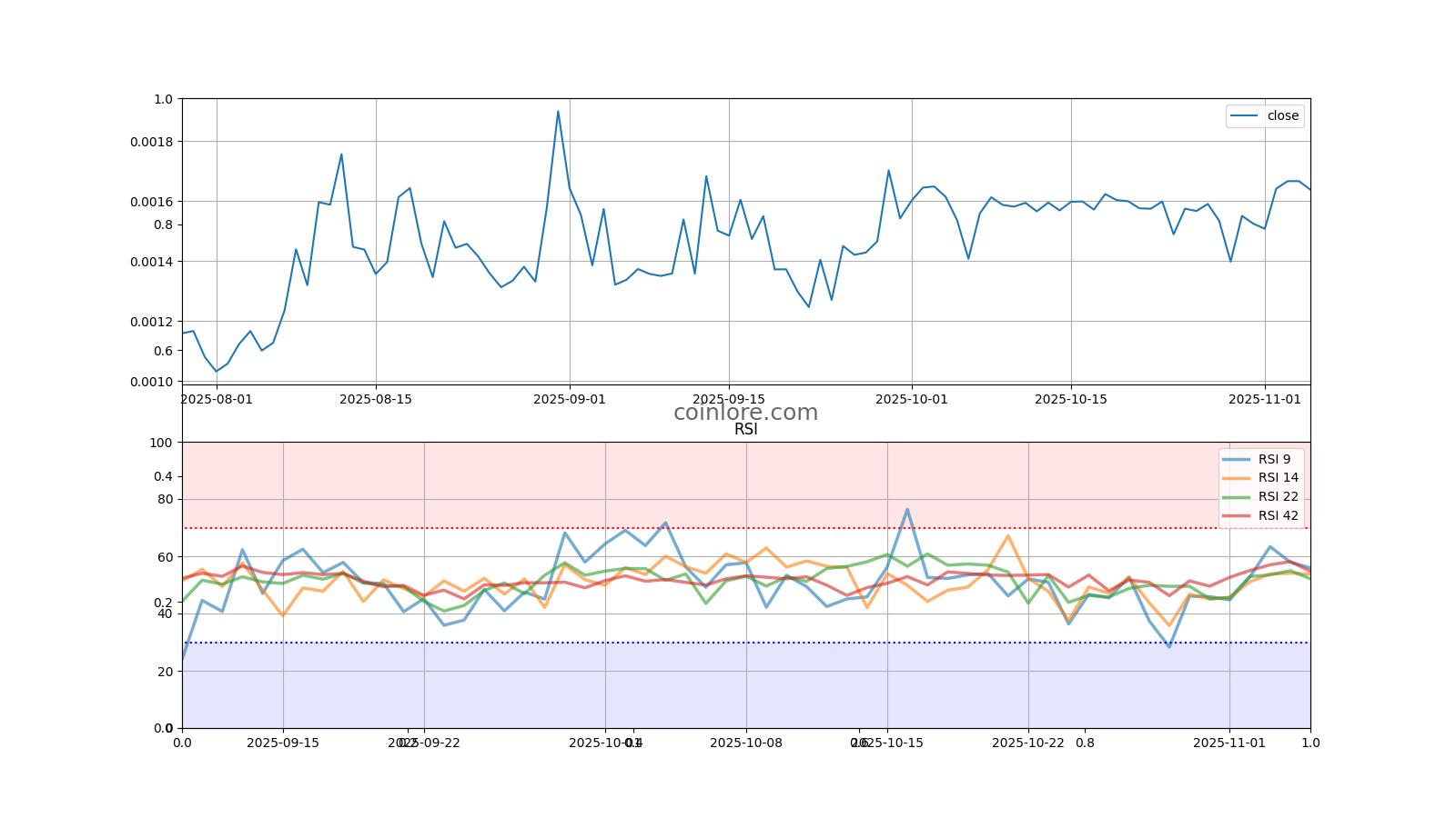 Divi RSI indicator