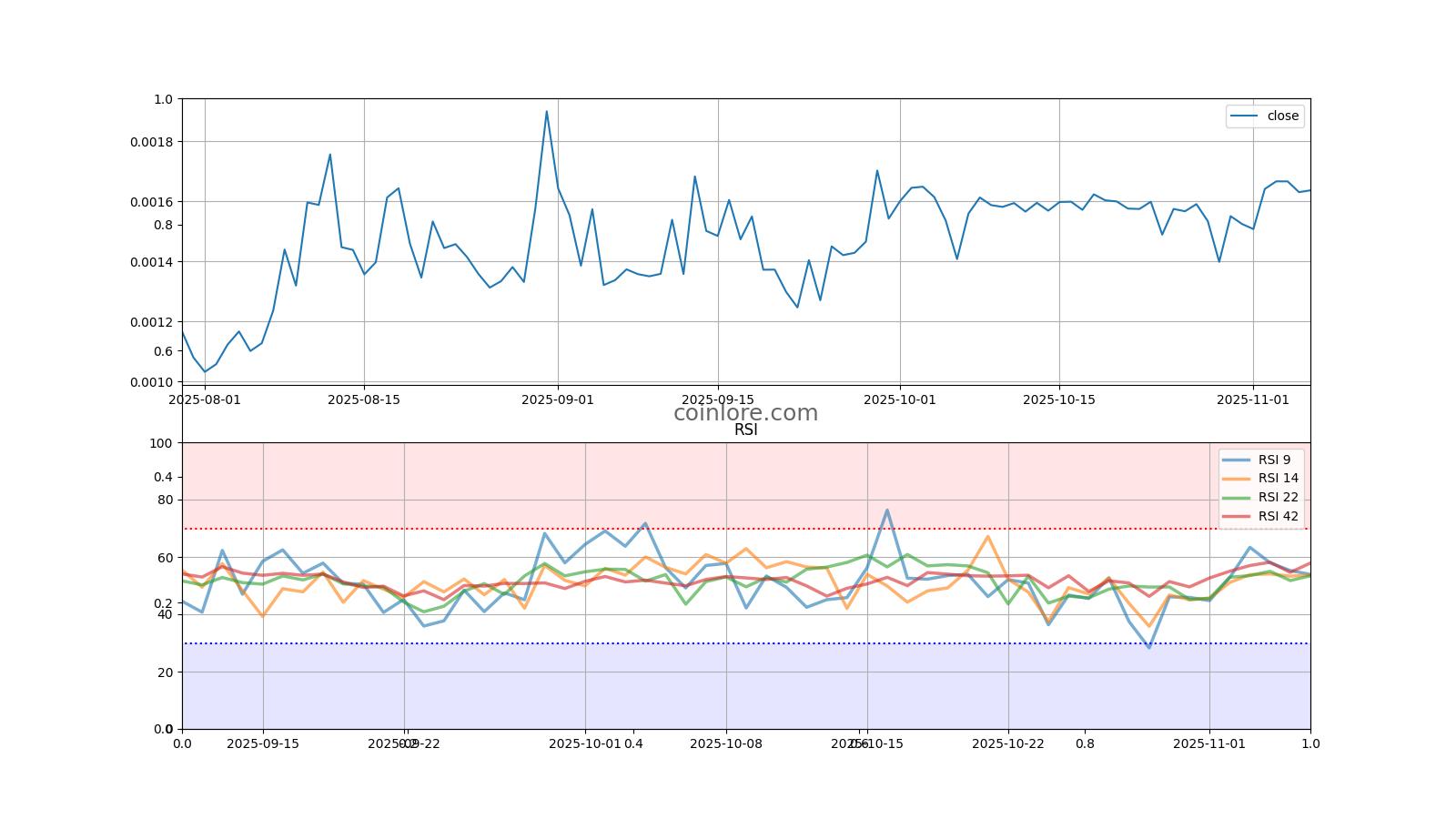 Divi RSI indicator