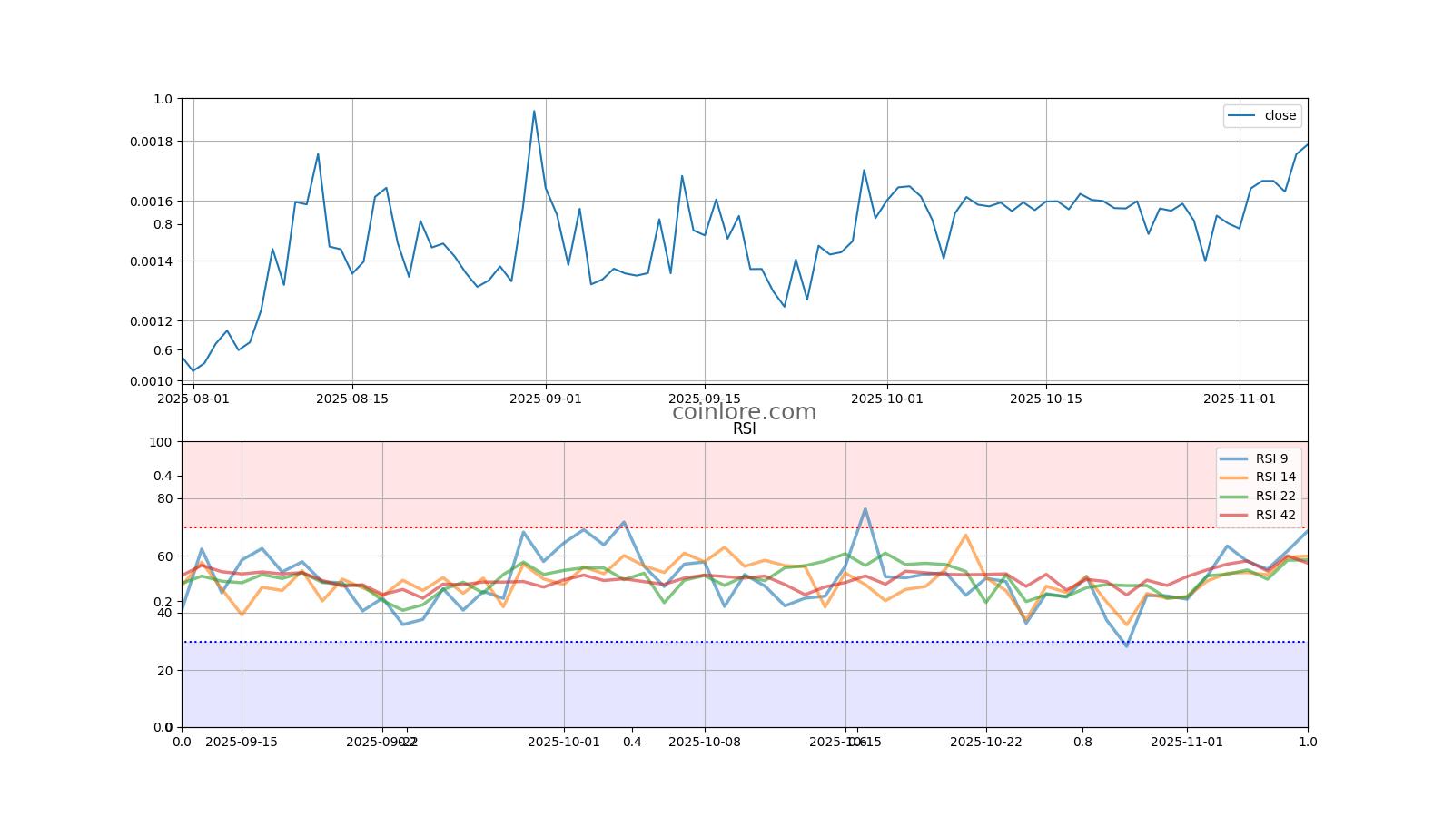 Divi RSI indicator