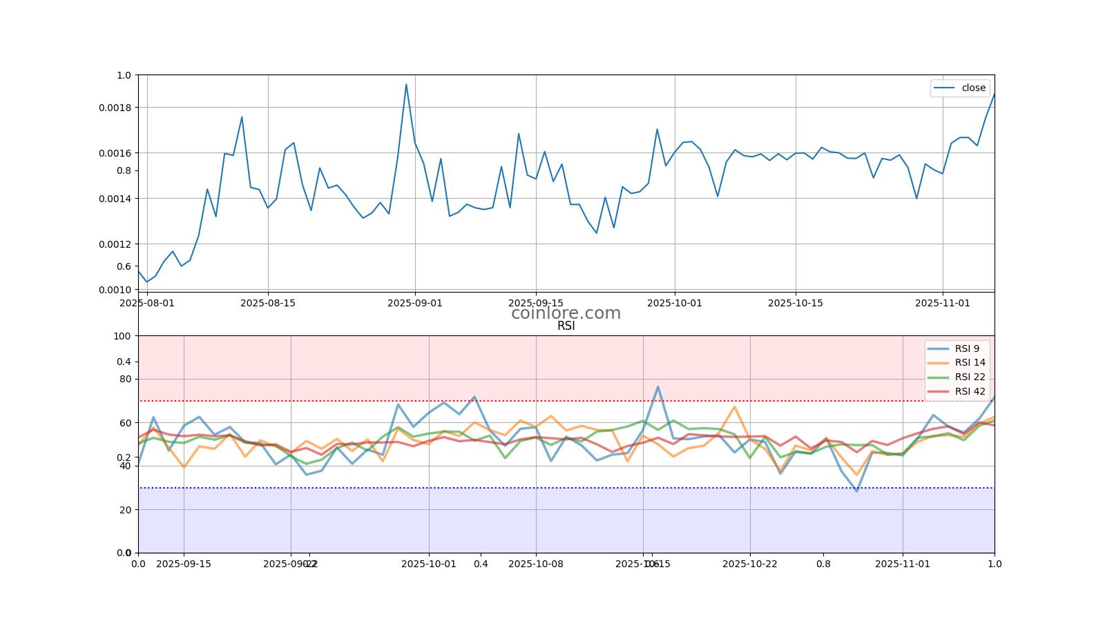 Divi RSI indicator
