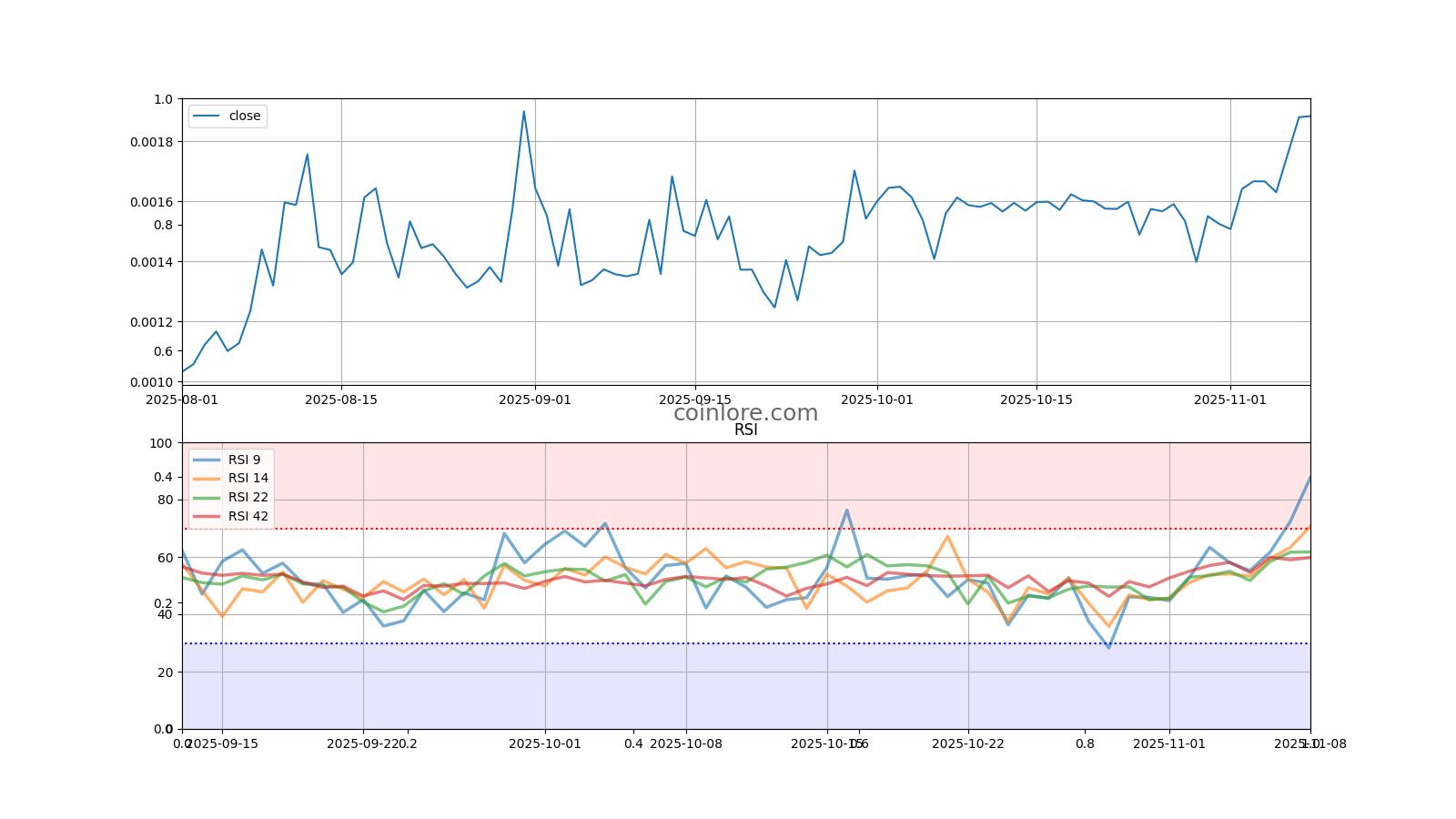 Divi RSI indicator