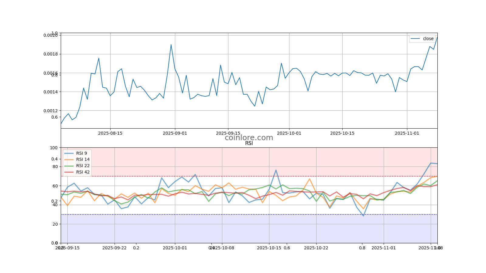 Divi RSI indicator