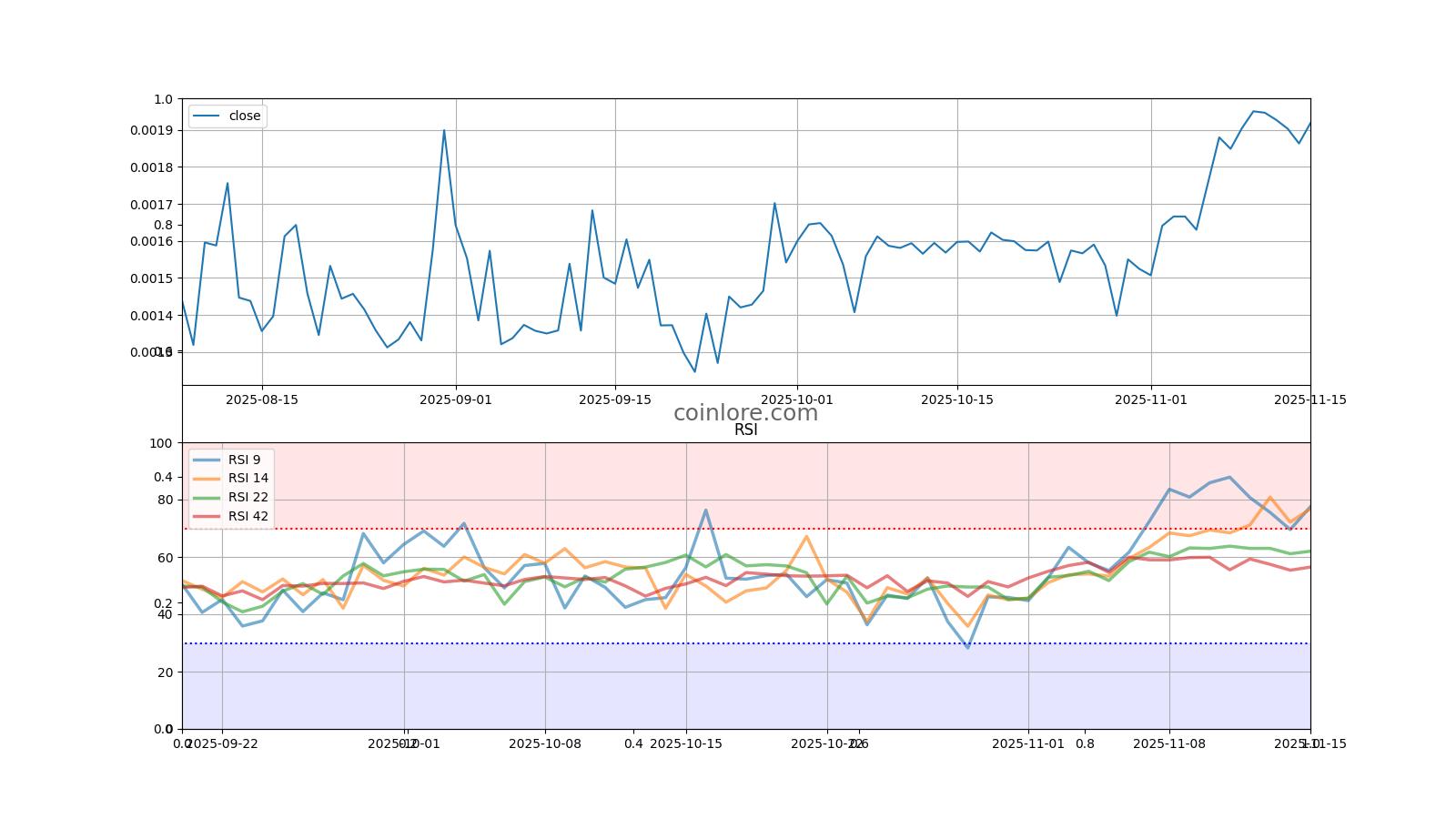 Divi RSI indicator
