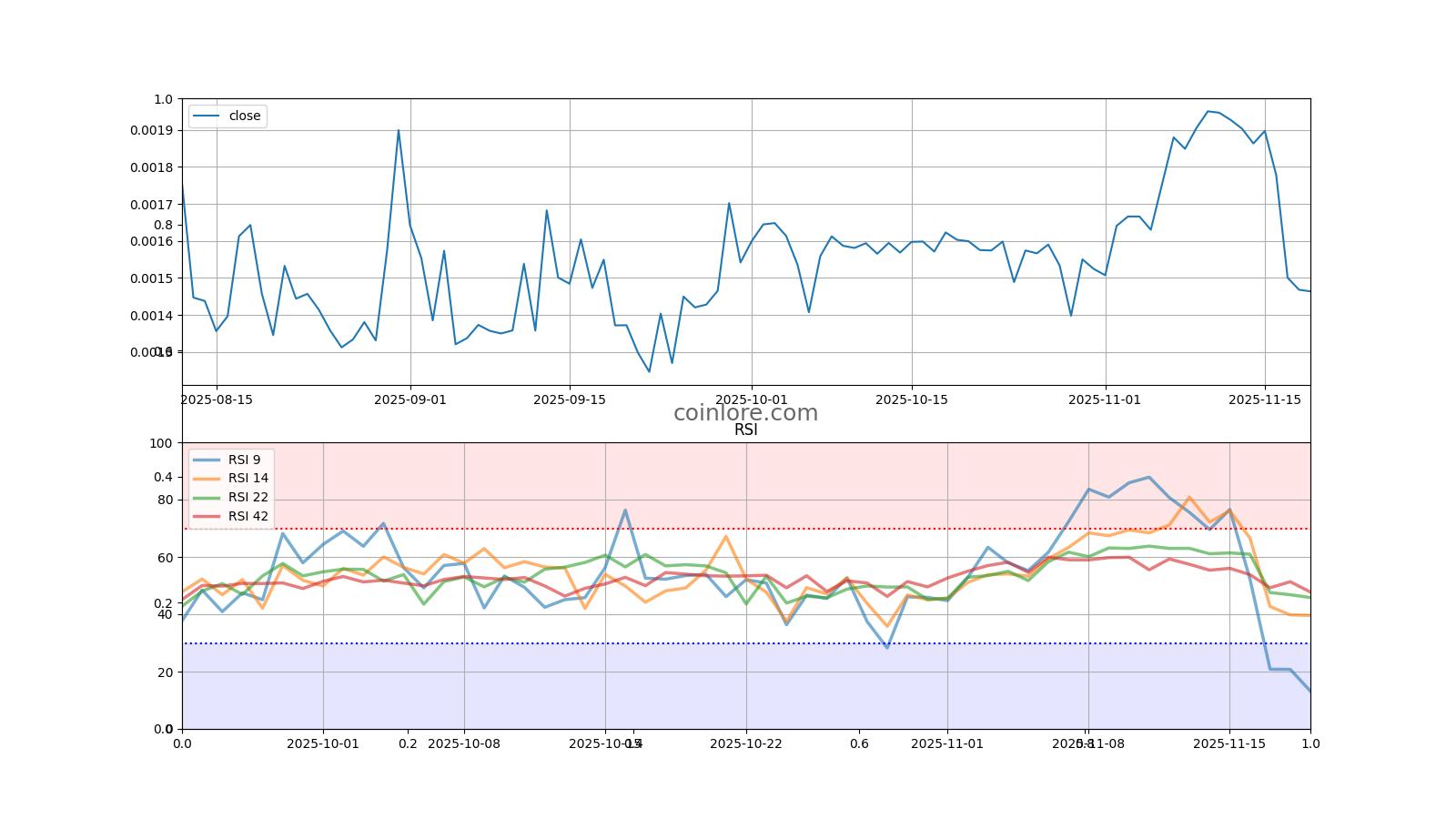 Divi RSI indicator