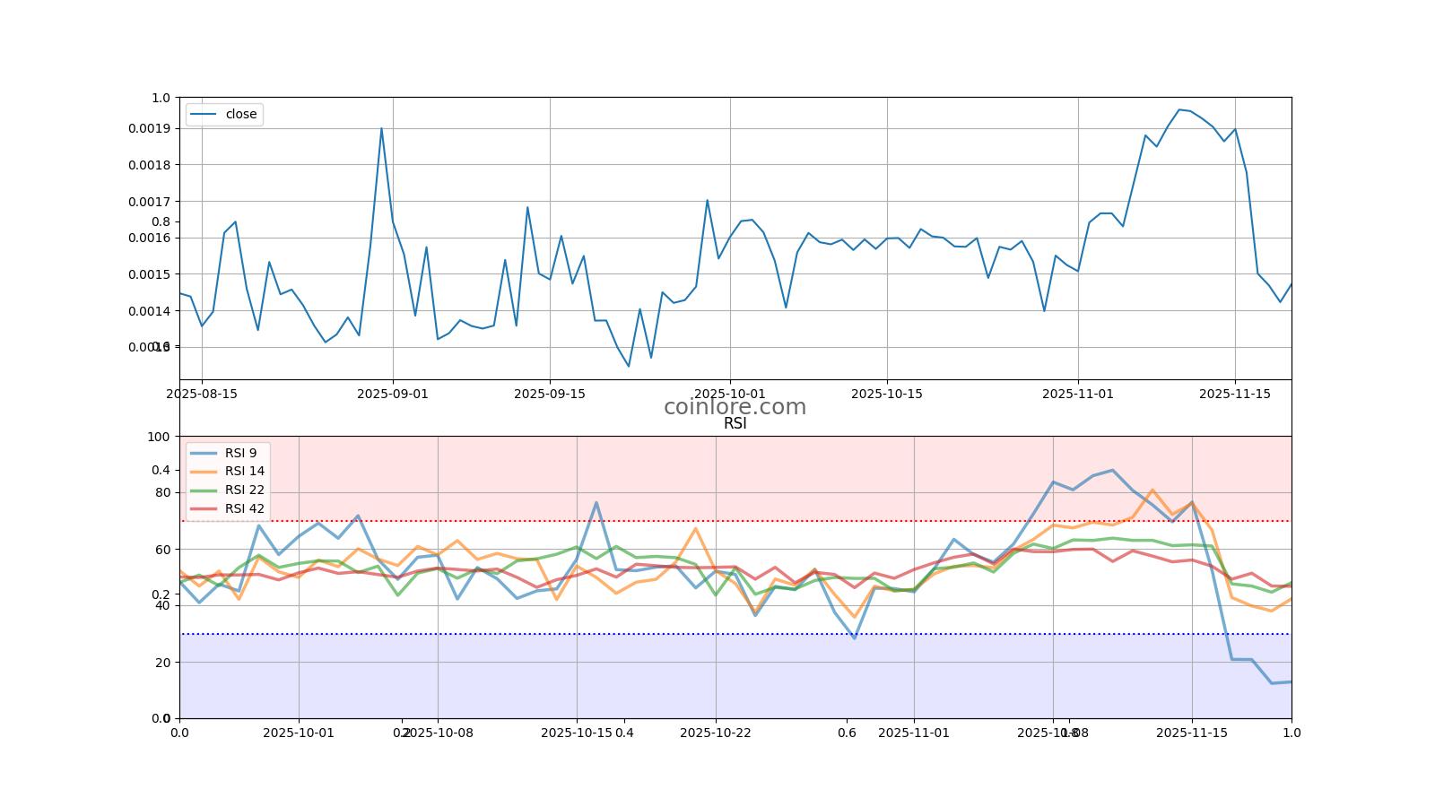 Divi RSI indicator