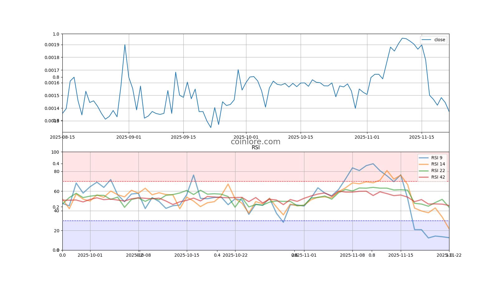 Divi RSI indicator