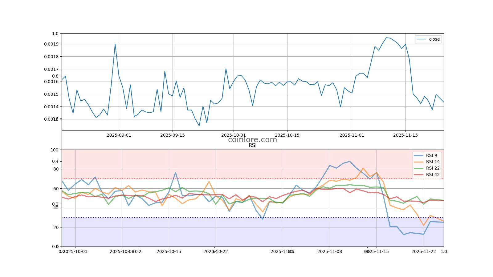 Divi RSI indicator