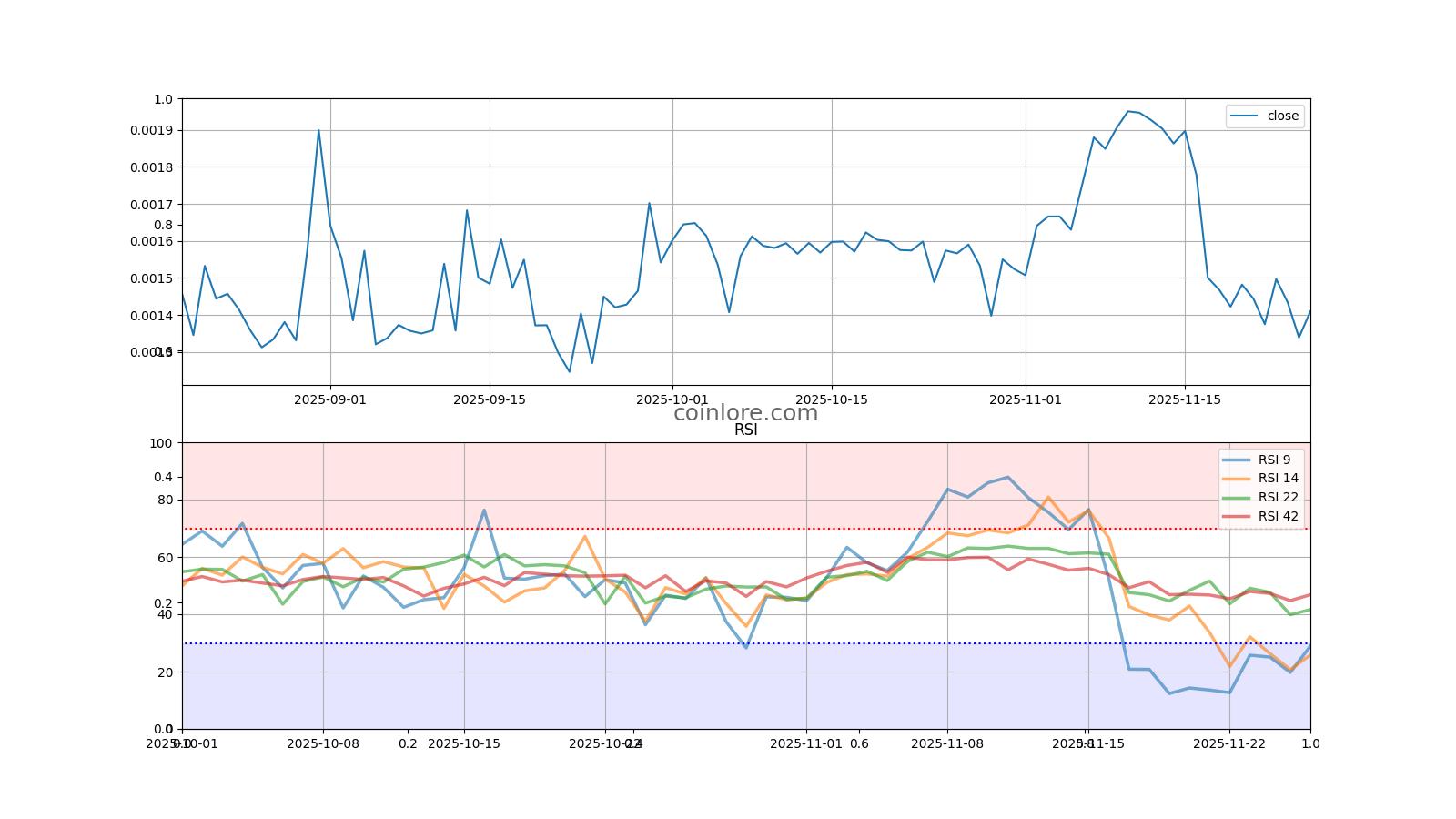 Divi RSI indicator