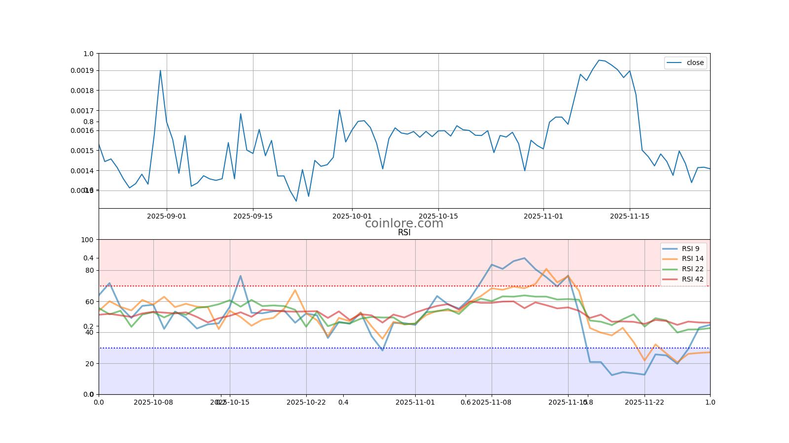 Divi RSI indicator