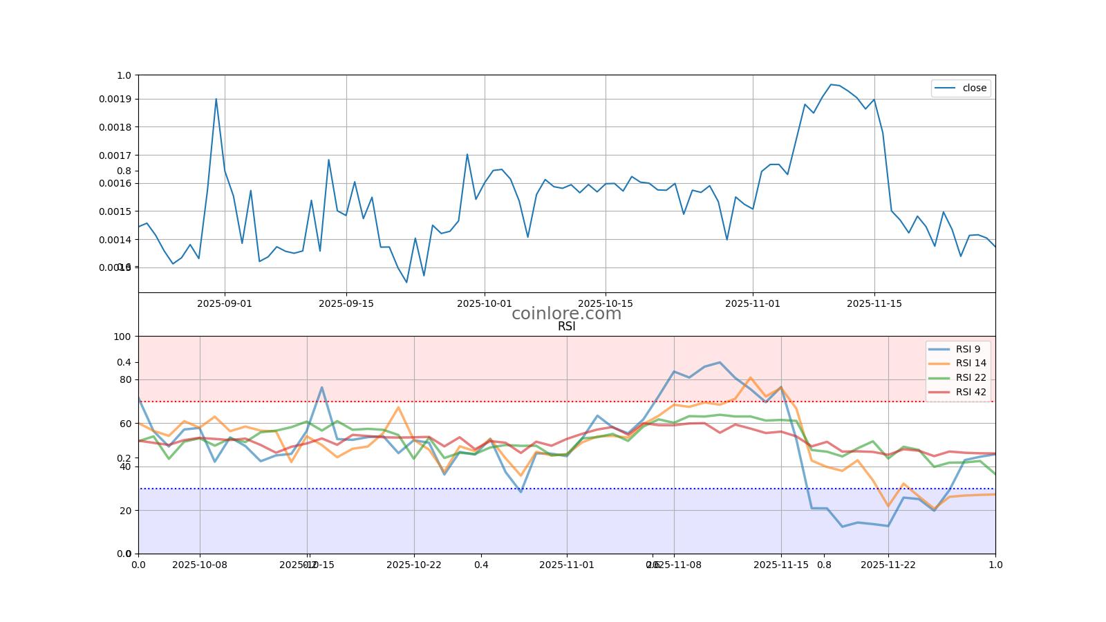 Divi RSI indicator