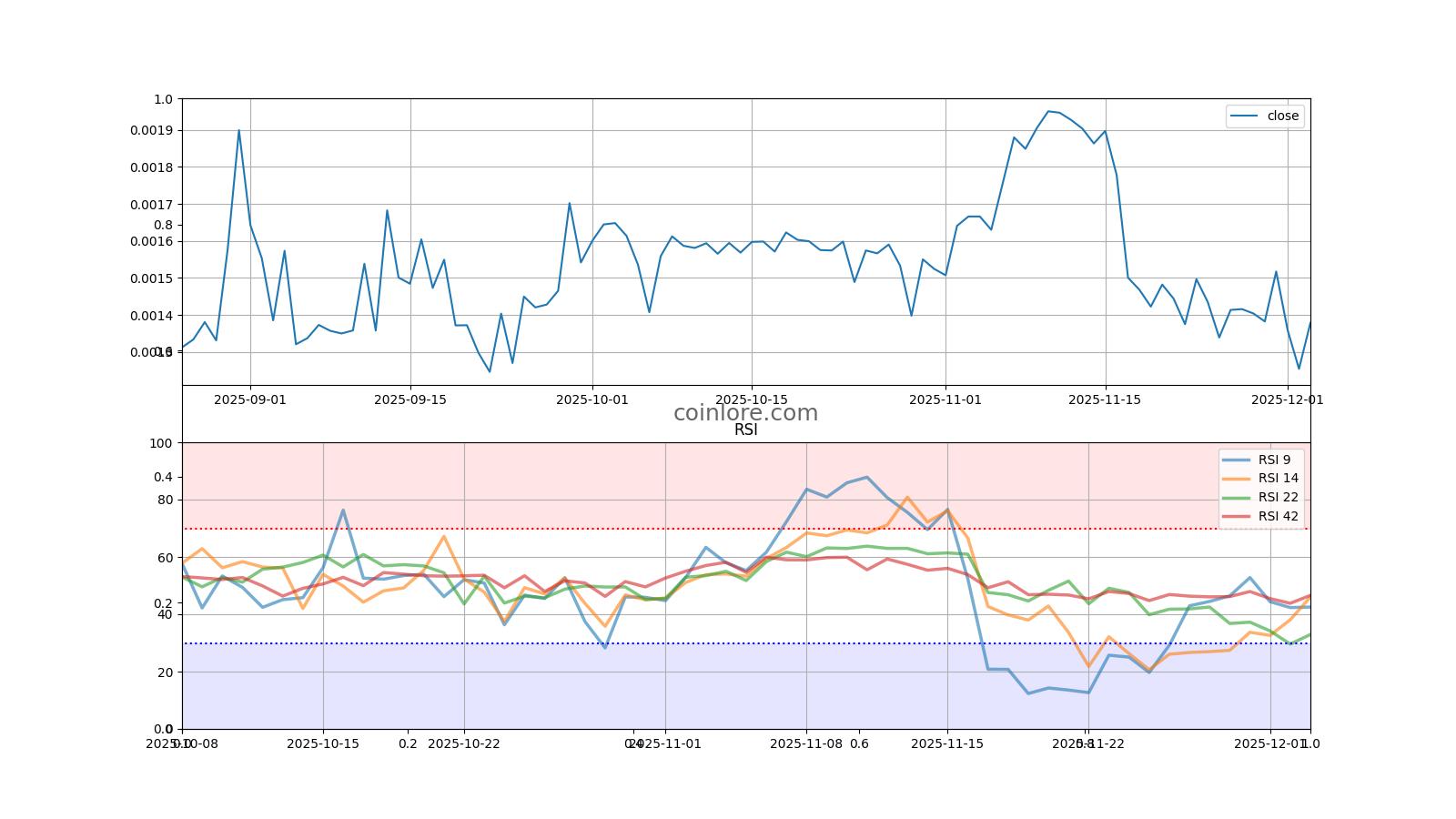 Divi RSI indicator