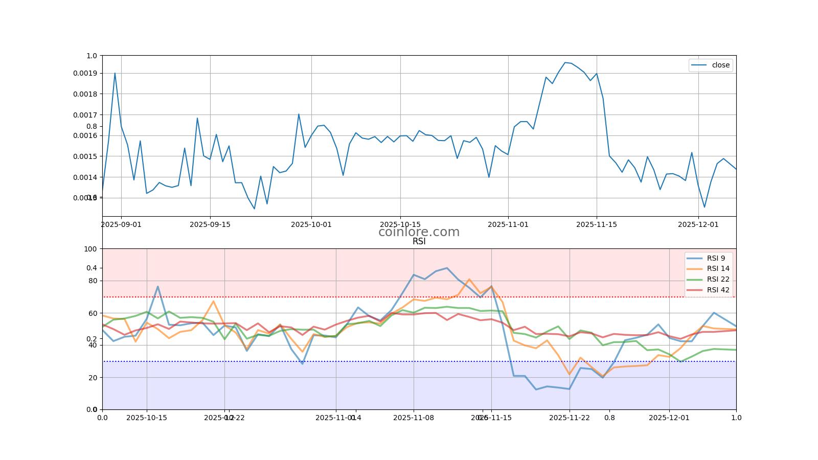 Divi RSI indicator
