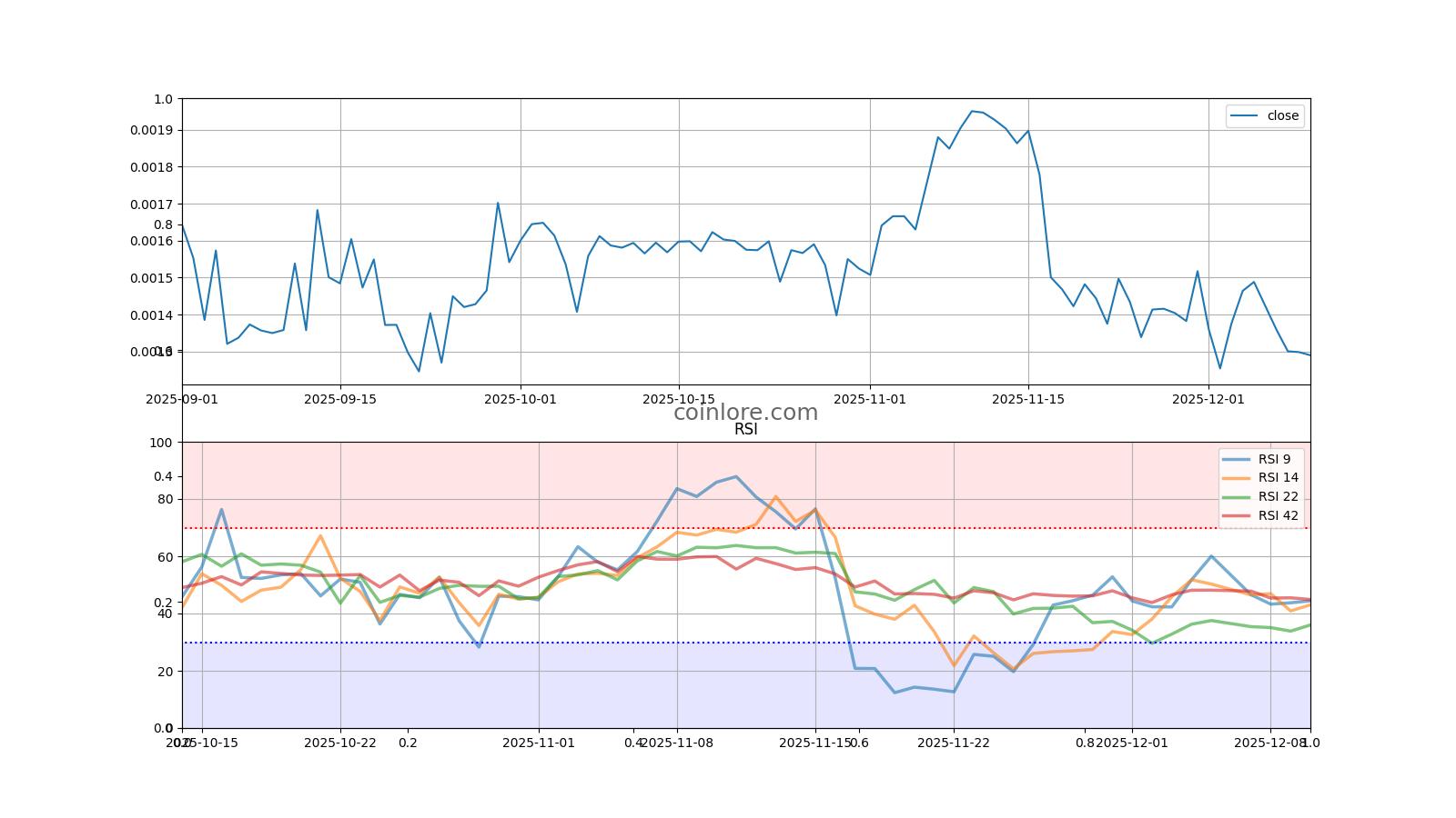 Divi RSI indicator