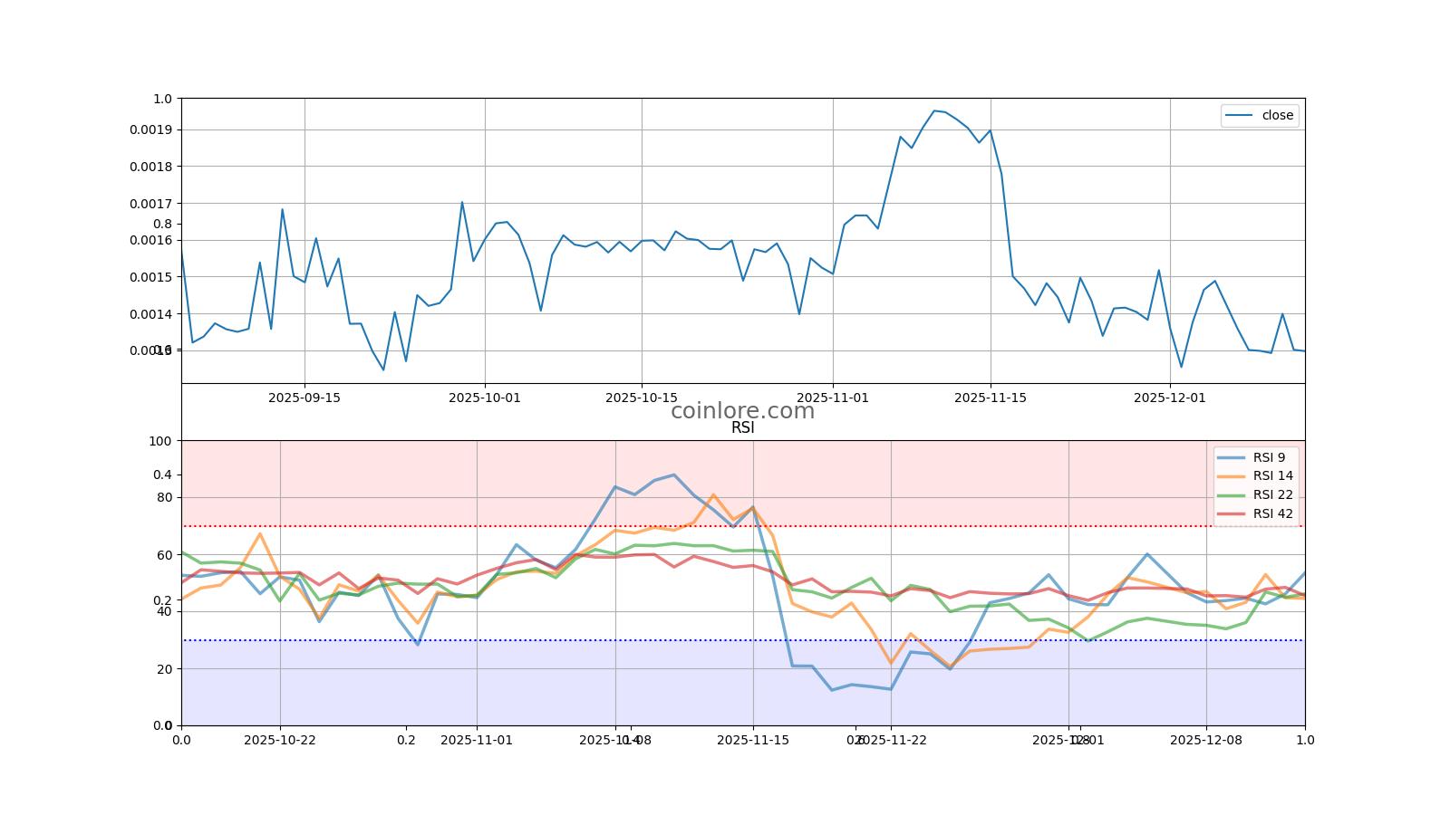 Divi RSI indicator