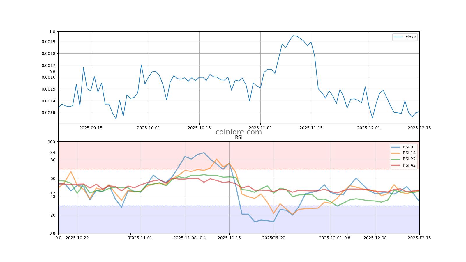 Divi RSI indicator