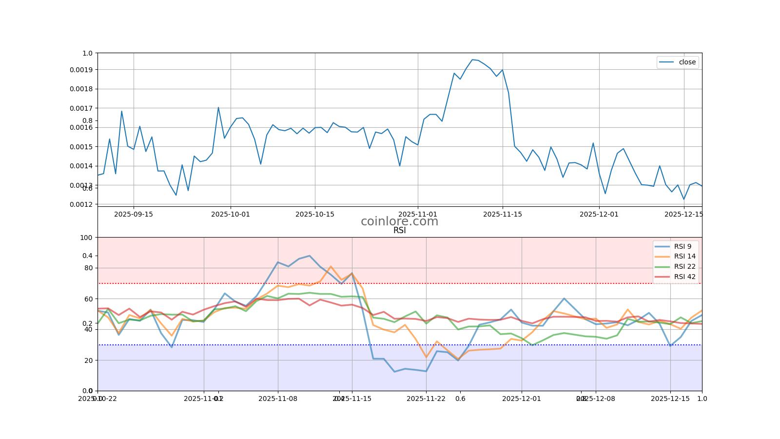 Divi RSI indicator