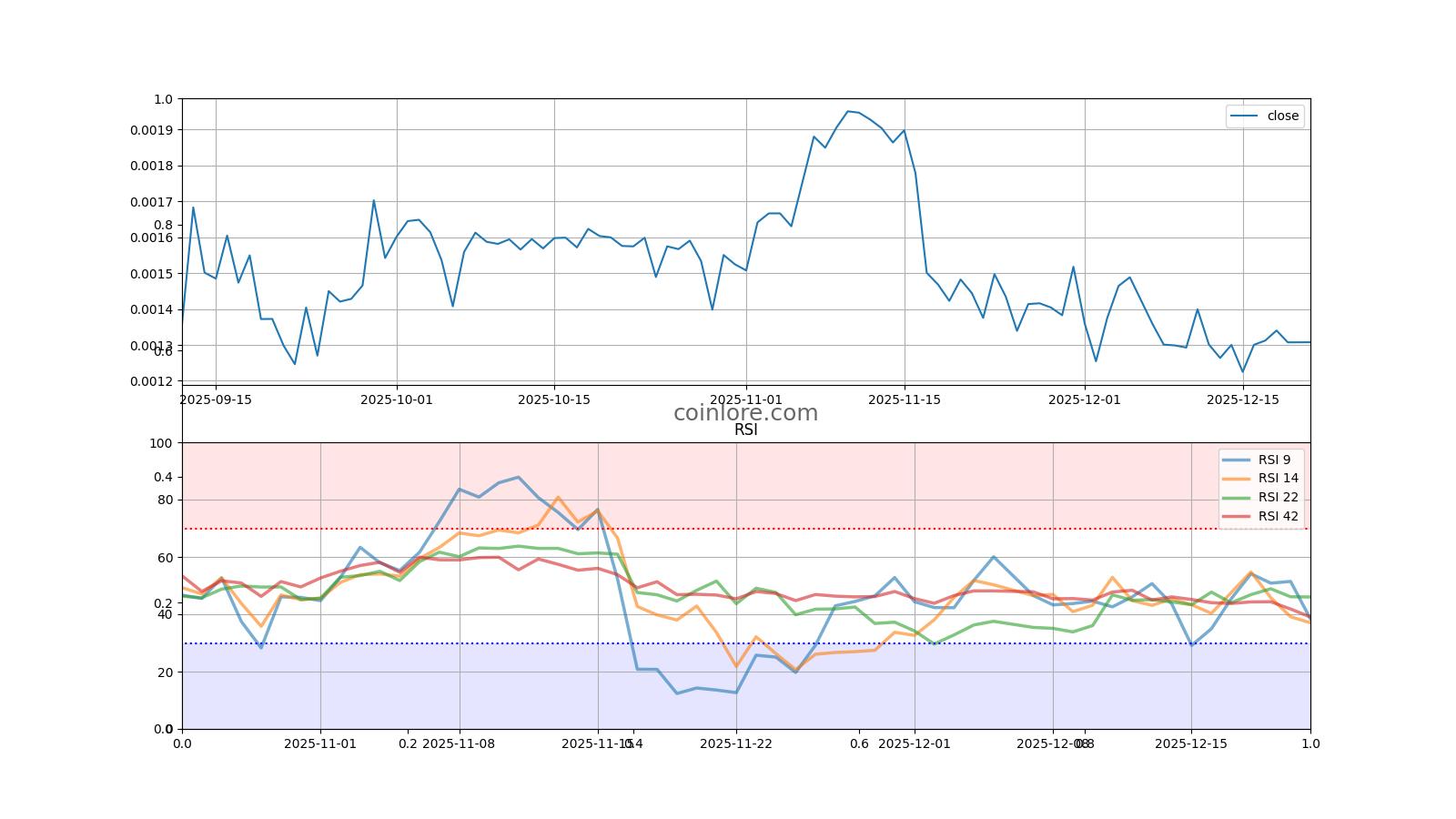 Divi RSI indicator