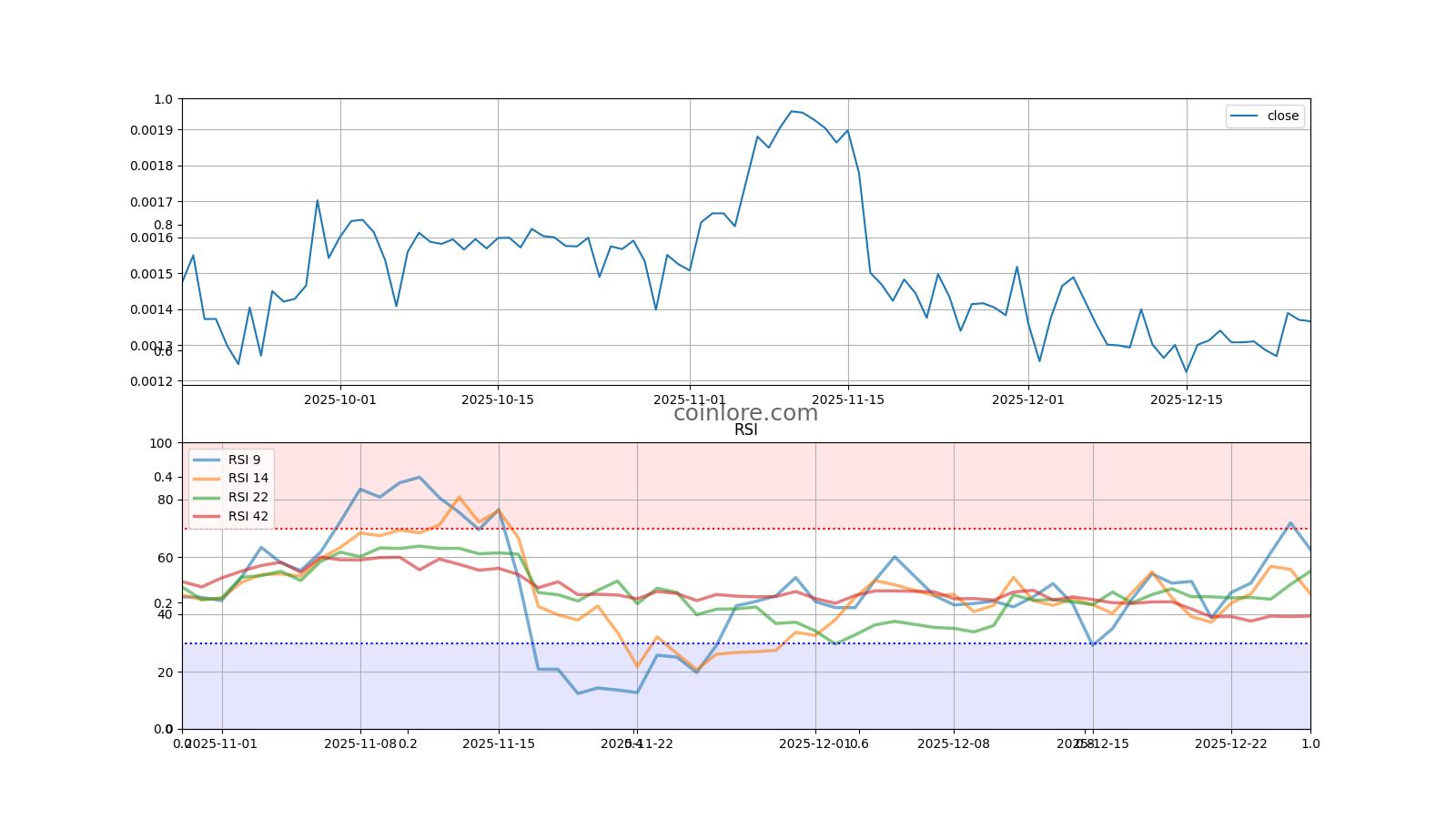Divi RSI indicator