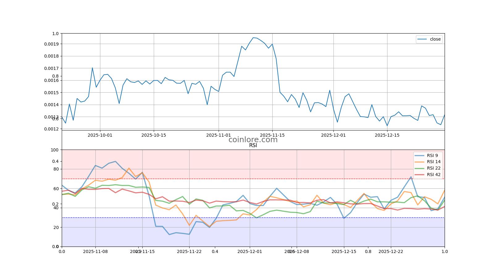 Divi RSI indicator