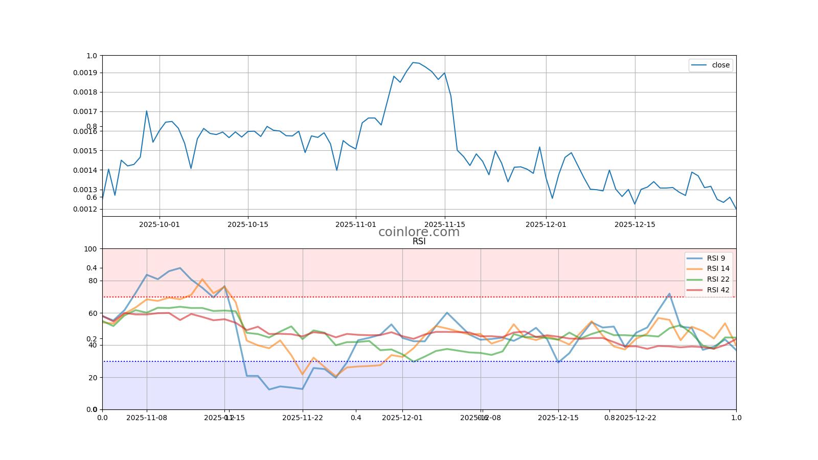 Divi RSI indicator