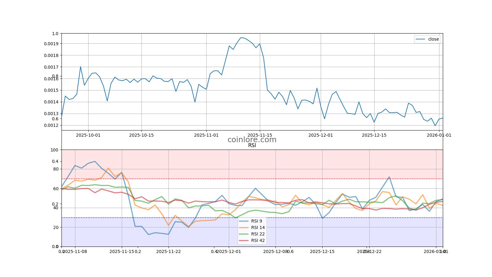 Divi RSI indicator