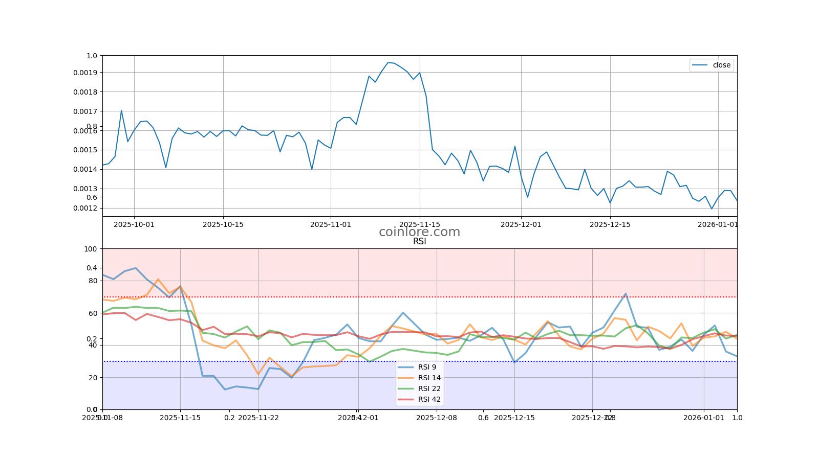 Divi RSI indicator