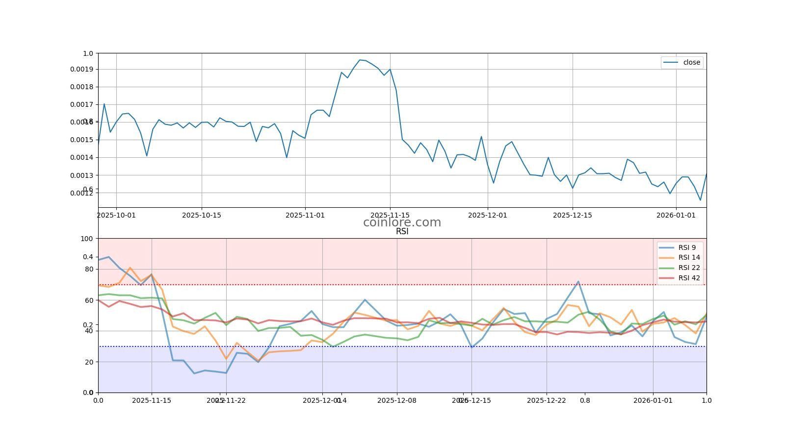 Divi RSI indicator